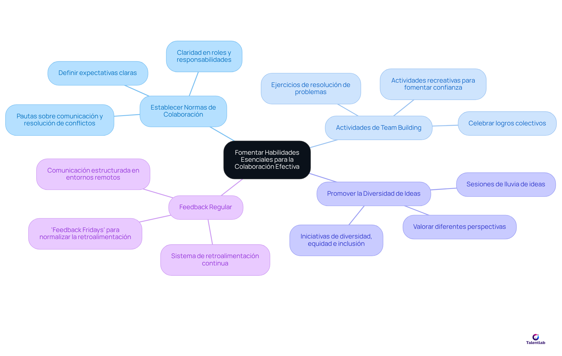 Este mapa mental muestra cómo fomentar habilidades esenciales para la colaboración efectiva. Cada rama representa una estrategia clave, y las sub-ramas ofrecen detalles sobre cómo implementar cada una. Sigue las conexiones para ver cómo cada estrategia contribuye al objetivo general de mejorar la colaboración en el equipo. Este mapa mental muestra cómo fomentar habilidades esenciales para la colaboración efectiva. Cada rama representa una estrategia clave, y las sub-ramas ofrecen detalles sobre cómo implementar cada una. Sigue las conexiones para ver cómo cada estrategia contribuye al objetivo general de mejorar la colaboración en el equipo.