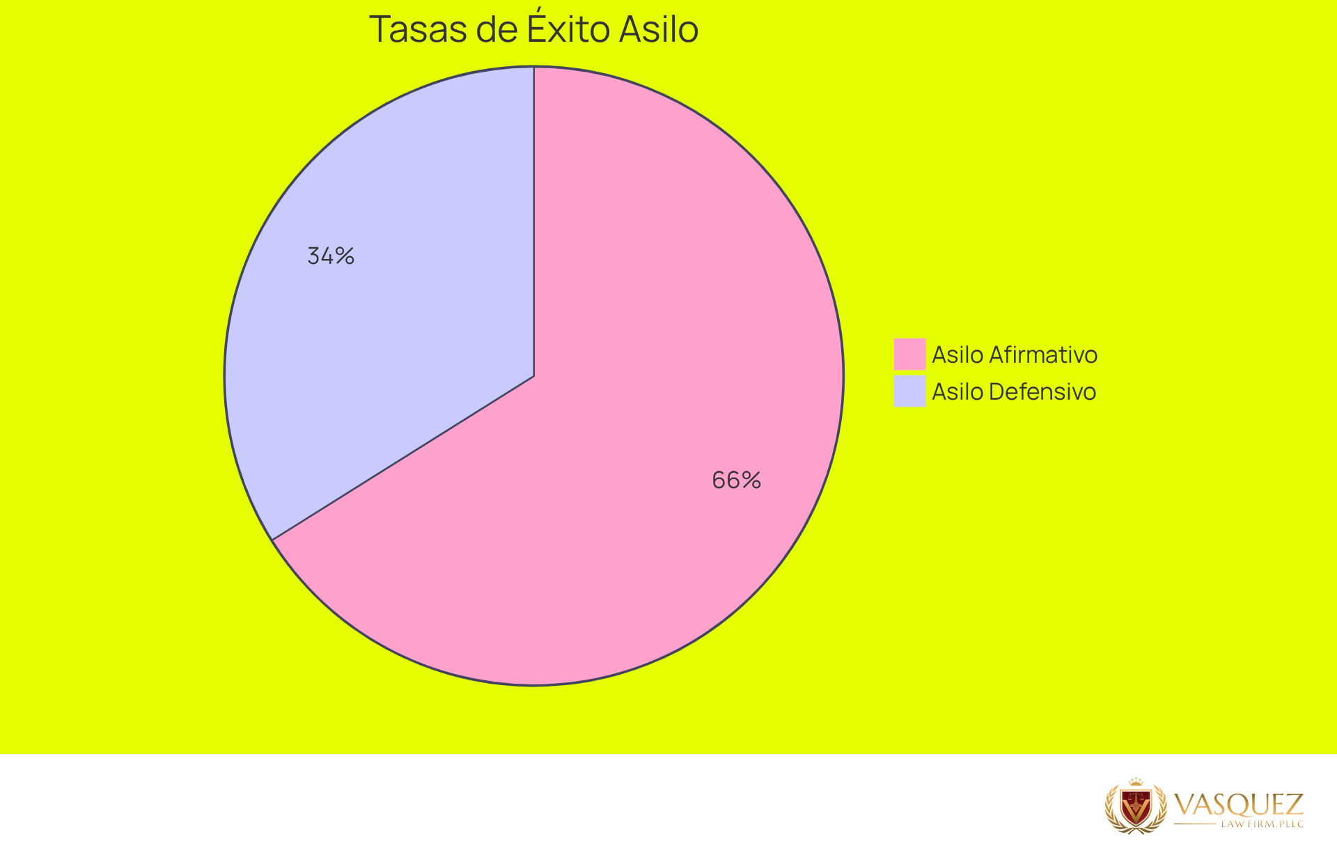 Cada segmento del gráfico muestra la tasa de éxito de los solicitantes de asilo: el verde representa el asilo afirmativo, donde el 76% tuvo éxito, y el rojo representa el asilo defensivo, donde solo el 39% tuvo éxito. ¡Visualiza cómo la representación legal puede hacer la diferencia!
