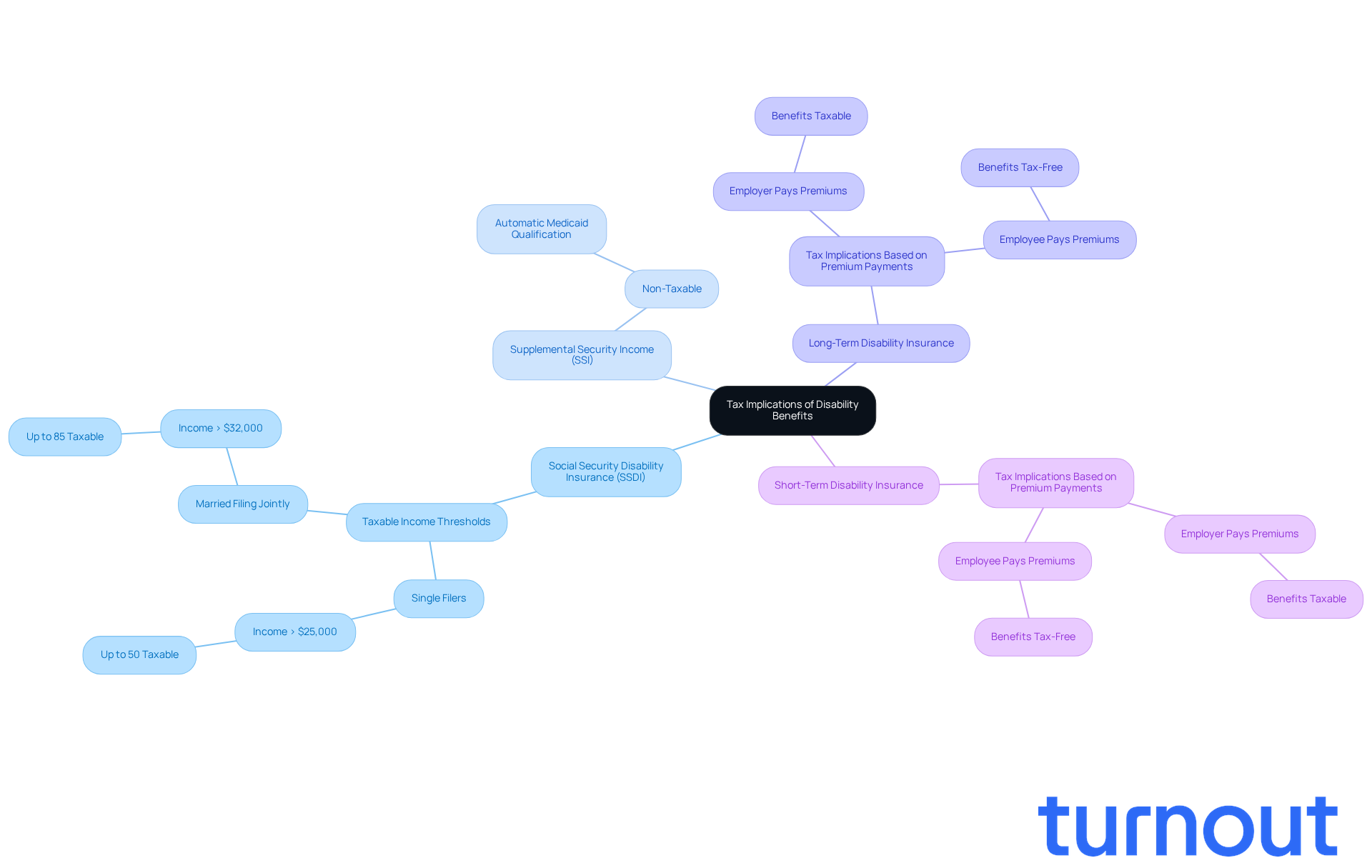 The central node represents the main topic, while the branches show different types of disability benefits. Each sub-branch explains the tax implications, helping you see how each benefit is treated differently.
