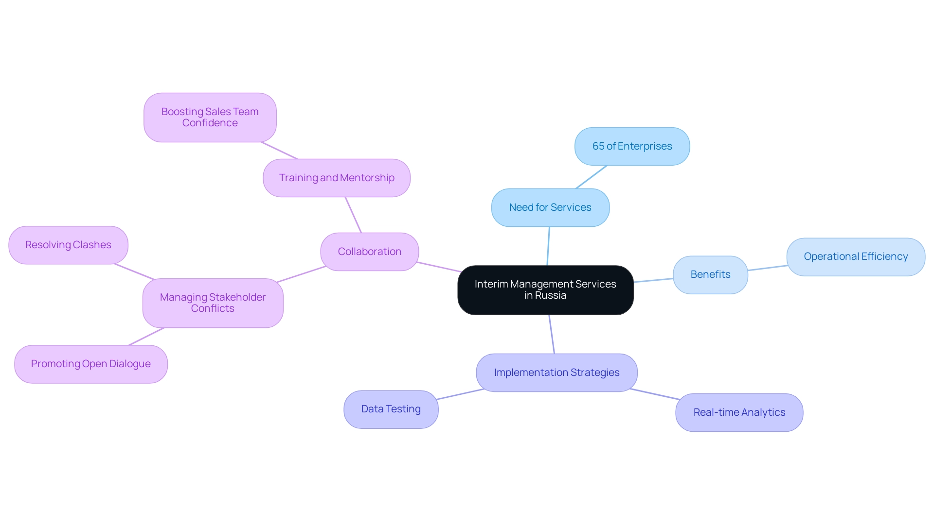 The central node represents the main topic, with branches showing the need, benefits, implementation strategies, and collaboration related to interim management services.