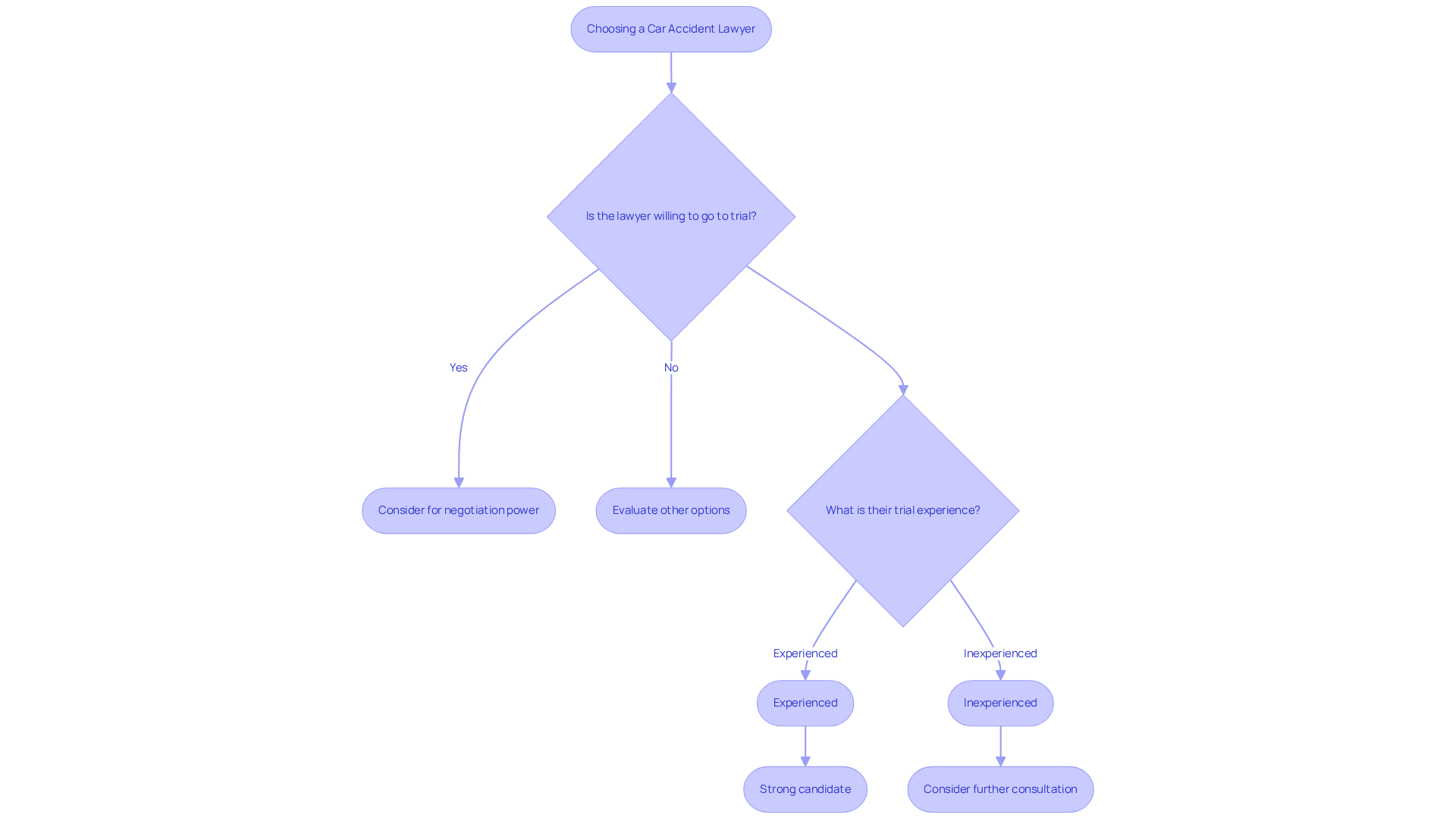 This flowchart guides you through the steps to choose a lawyer. Start at the top and follow the questions to see if the lawyer is a good fit based on their willingness to go to trial and their experience.