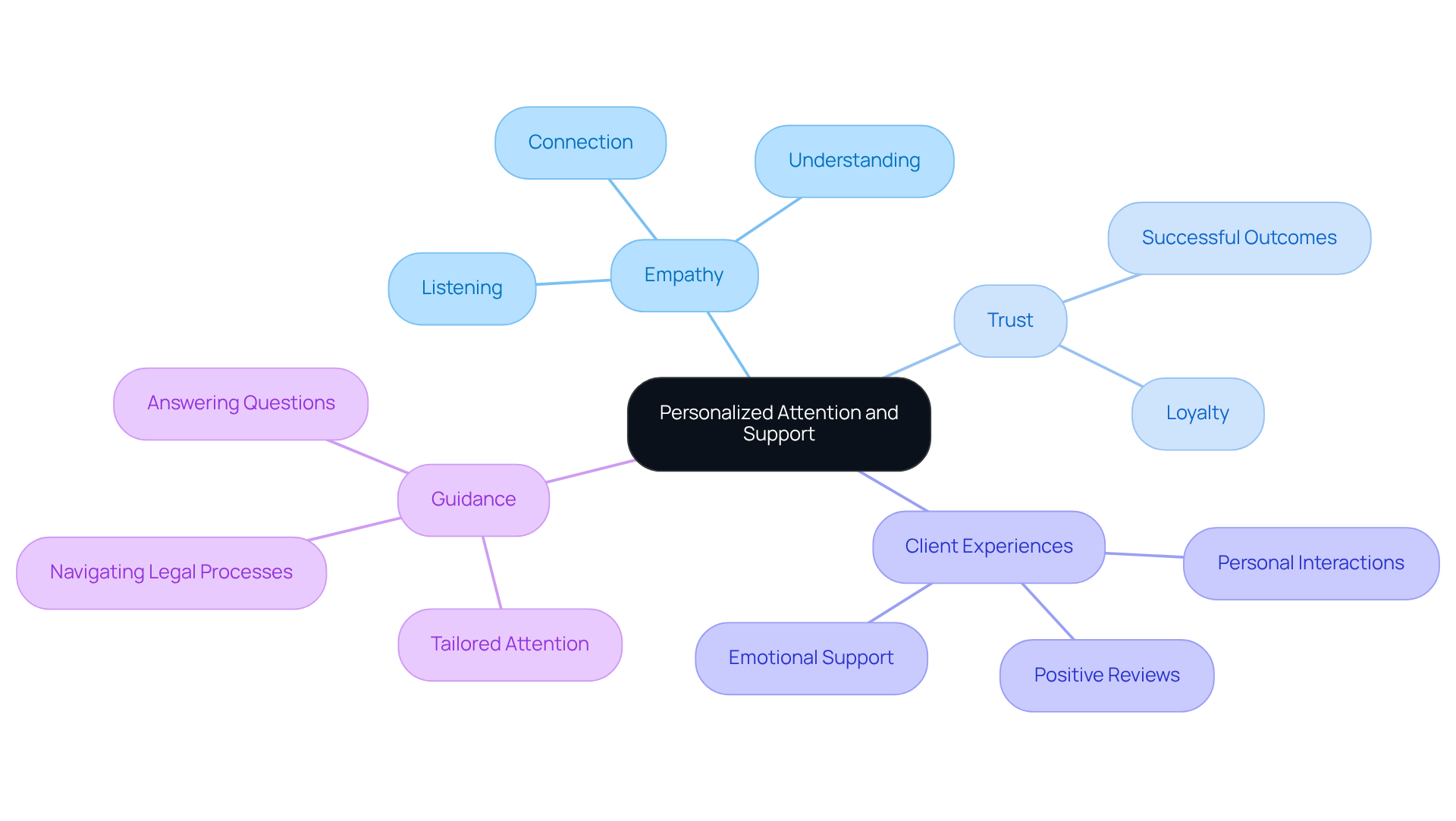 This mindmap illustrates how personalized attention and support are crucial in legal cases. Each branch represents a key aspect of the support provided, showing how they connect to create a positive experience for clients.