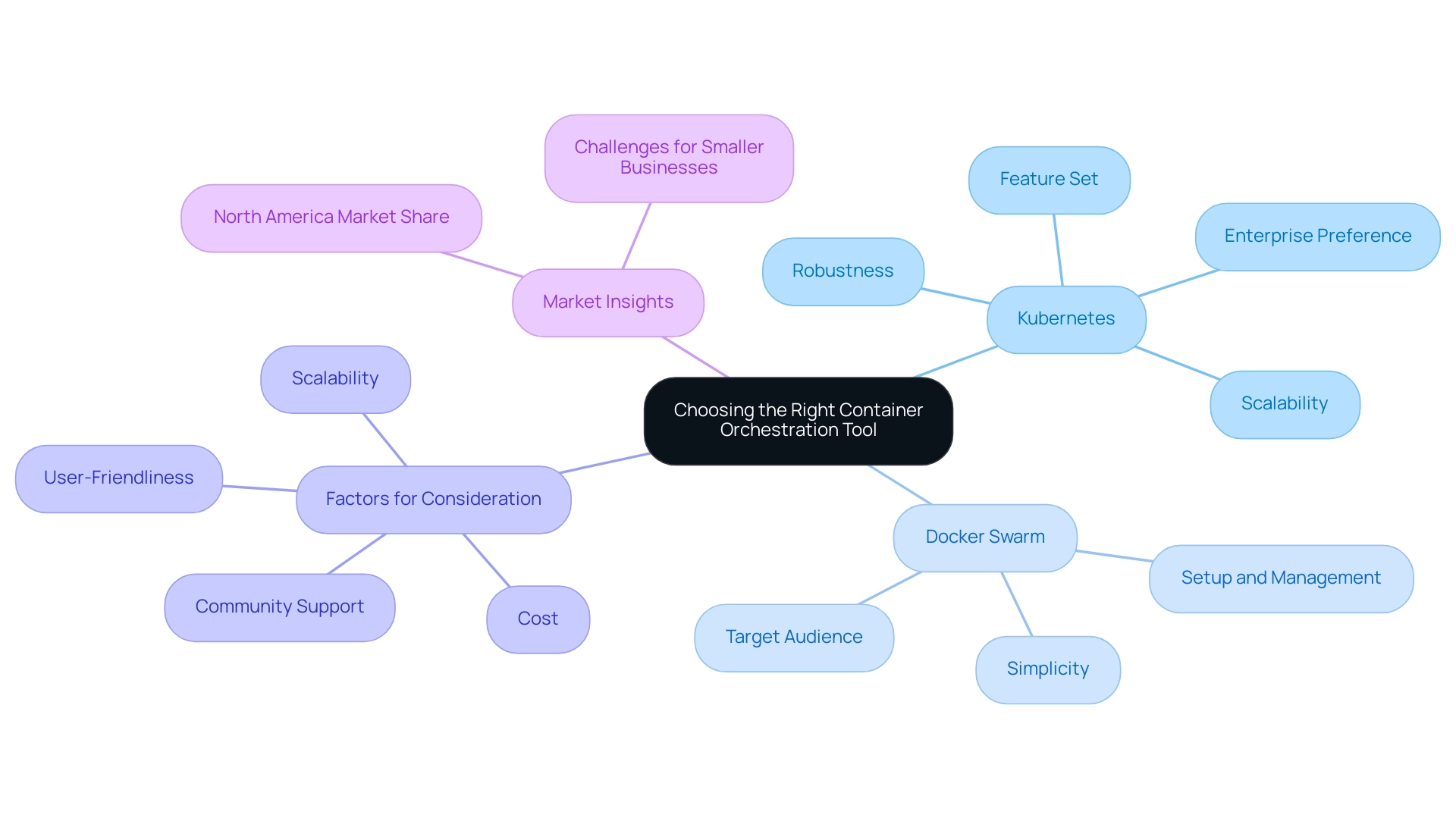 The central node represents the overall topic, with branches for Kubernetes and Docker Swarm. Each sub-branch outlines specific characteristics and considerations for choosing the right tool.