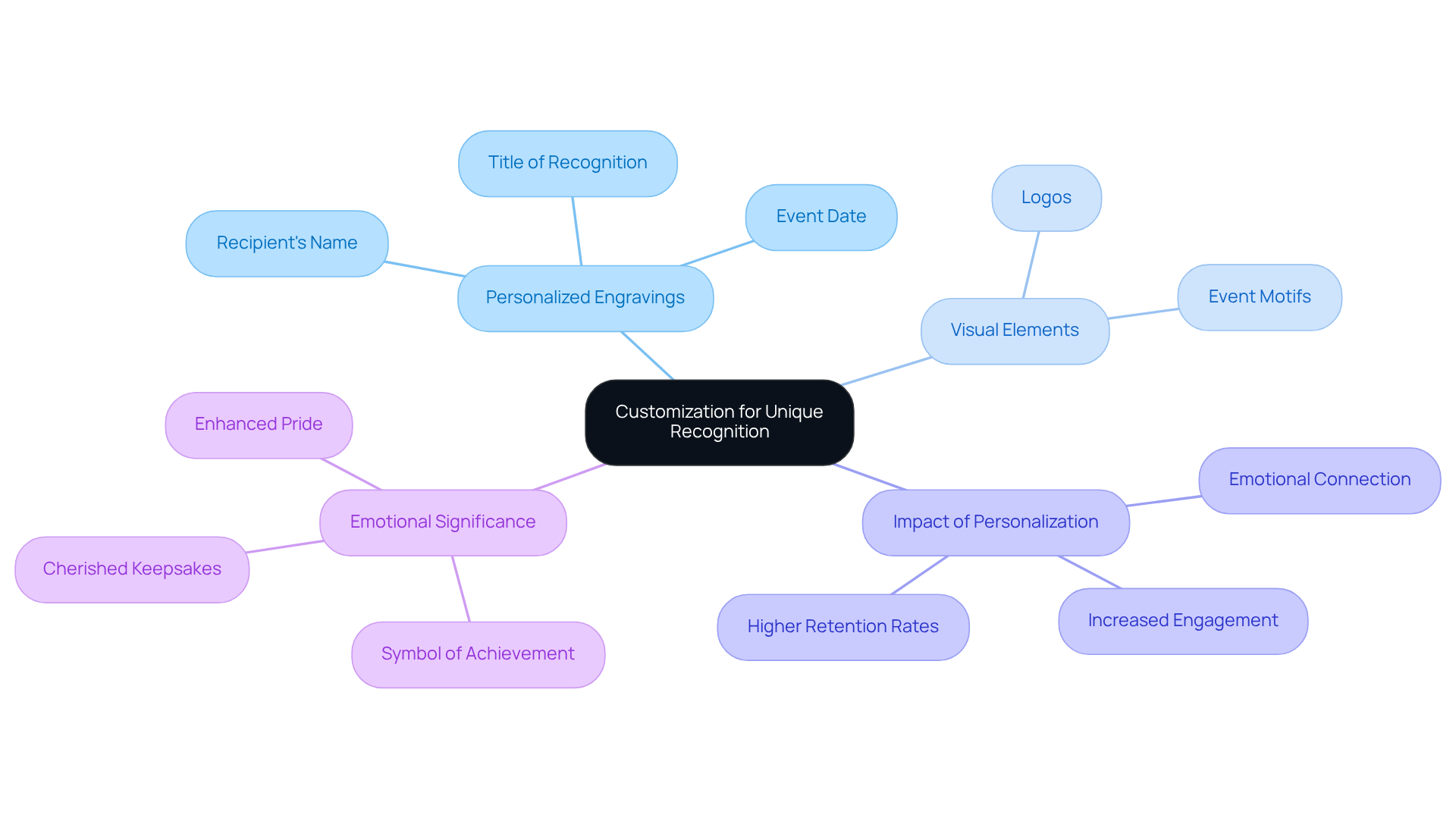This mindmap shows how customization enhances recognition awards. Start at the center with the main idea, then explore branches that detail different aspects of personalization and their significance. Each branch represents a key point, making it easy to see how they connect to the overall theme.