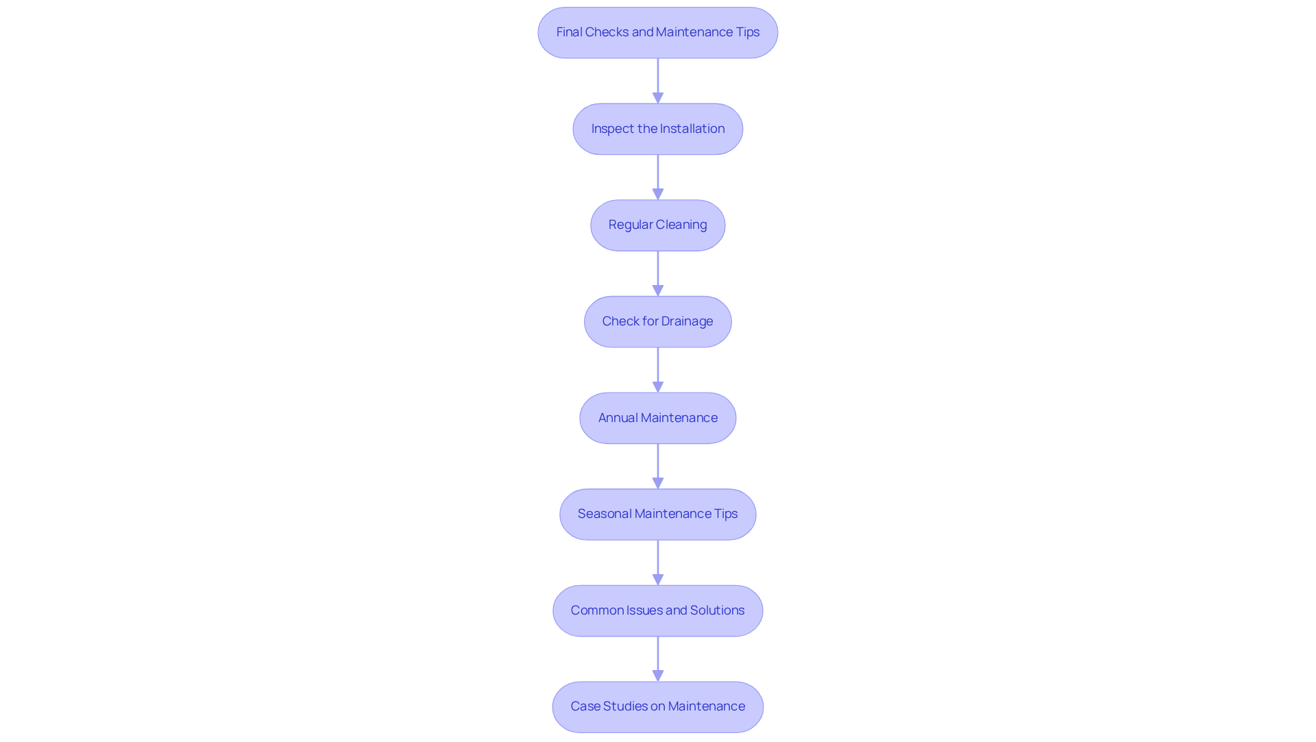 Each box represents a step in maintaining your synthetic grass. Follow the arrows to see the order of tasks, from inspecting the installation to understanding common issues and solutions. This flowchart helps you visualize the maintenance process, ensuring you don't miss any important steps!