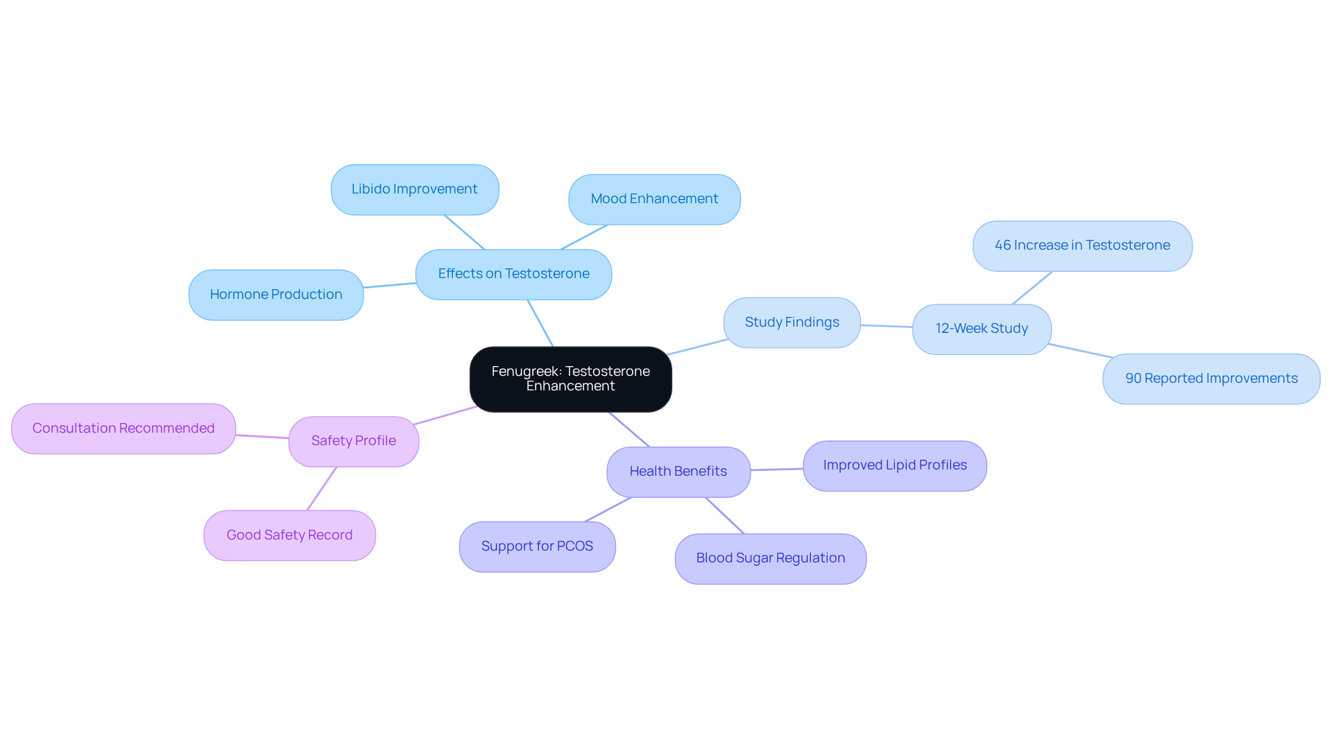 The central node represents fenugreek's role in testosterone enhancement, with branches showing its effects, study results, health benefits, and safety. Each branch provides a deeper look into how fenugreek can support hormonal health.