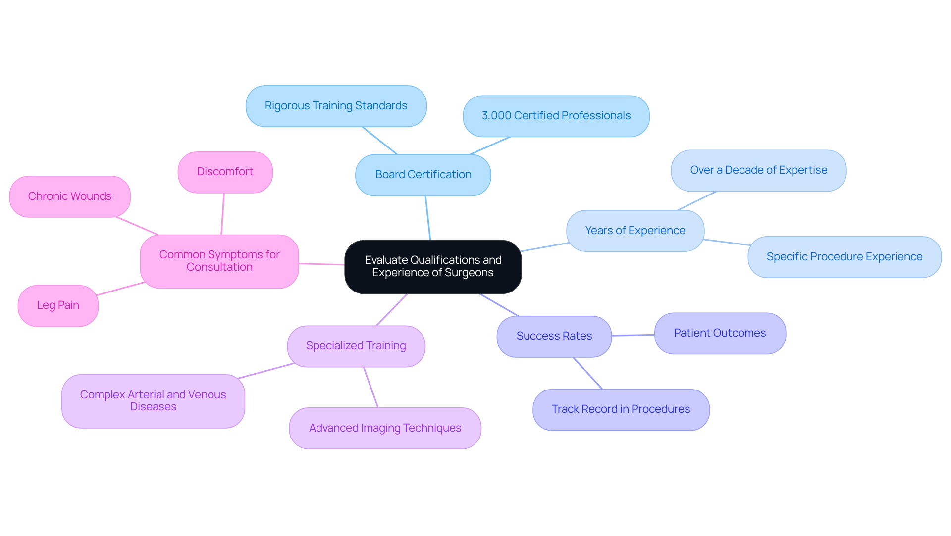 The center represents the main topic of evaluation, while the branches show different factors to consider. Each sub-branch provides more detail, helping you understand what to look for in a surgeon.