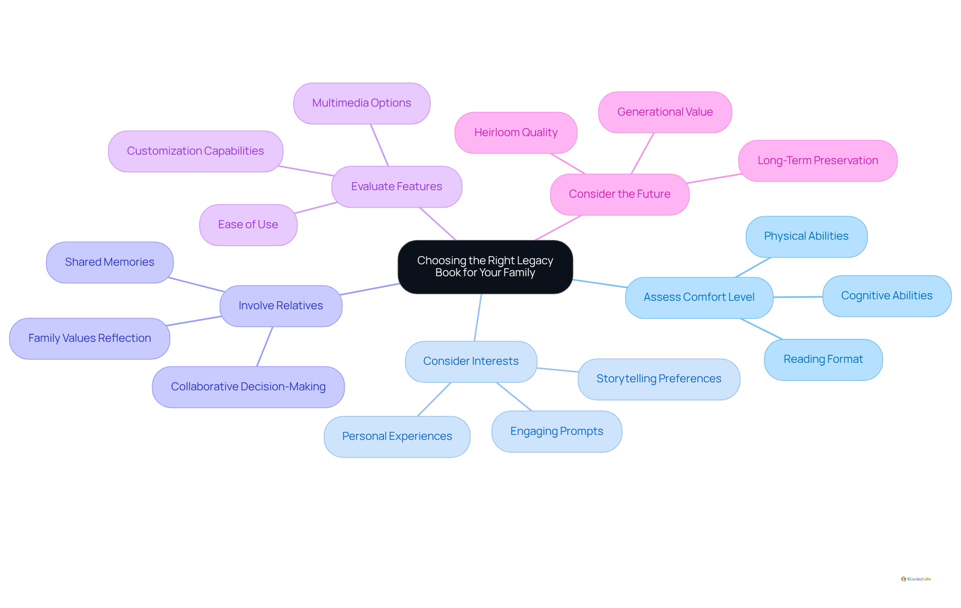 The central idea is about selecting the right legacy book. Each branch represents a key tip to consider, and the sub-branches provide more details on how to implement those tips. This visual helps you see all the important factors at a glance, making the decision process easier. The central idea is about selecting the right legacy book. Each branch represents a key tip to consider, and the sub-branches provide more details on how to implement those tips. This visual helps you see all the important factors at a glance, making the decision process easier.