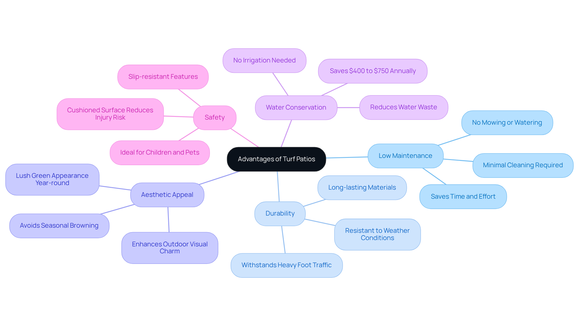 This mindmap shows the key benefits of choosing turf patios. Each branch represents a different advantage, and the sub-branches provide more details or examples. It's a great way to see how these benefits connect to the overall idea of turf patios.