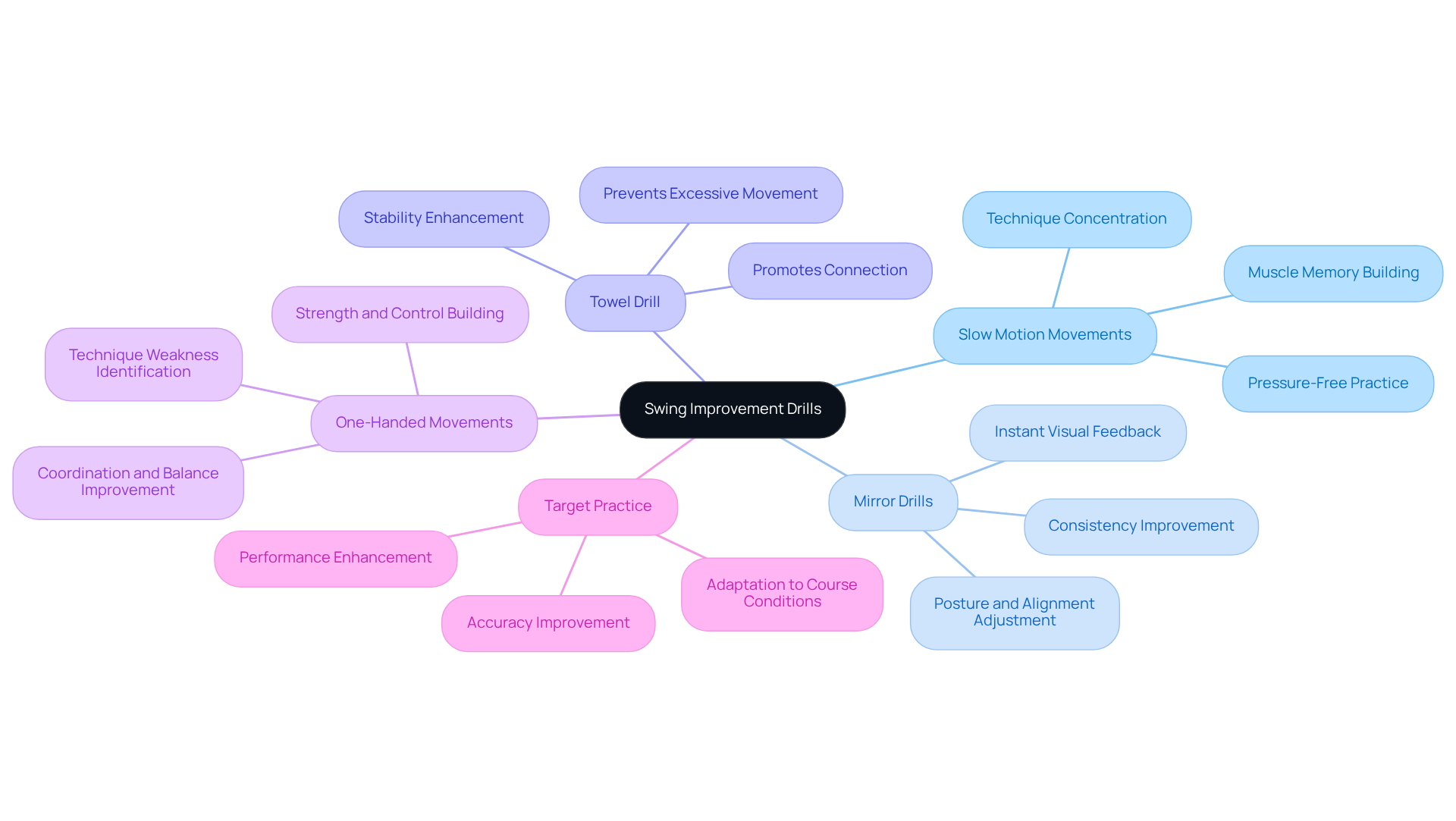 The central node represents the goal of improving your swing, while each branch shows a specific drill. Follow the branches to learn about the techniques and benefits of each drill, making your practice sessions more effective. The central node represents the goal of improving your swing, while each branch shows a specific drill. Follow the branches to learn about the techniques and benefits of each drill, making your practice sessions more effective.