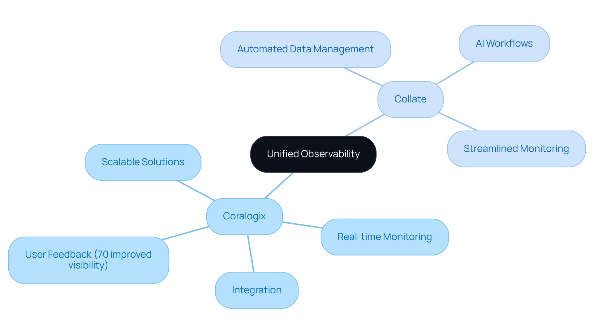 The central node represents the main theme of unified observability. Each branch shows a different platform and its features, benefits, and target audiences. Follow the branches to see how each aspect connects to the overall goal of improving data management and monitoring.
