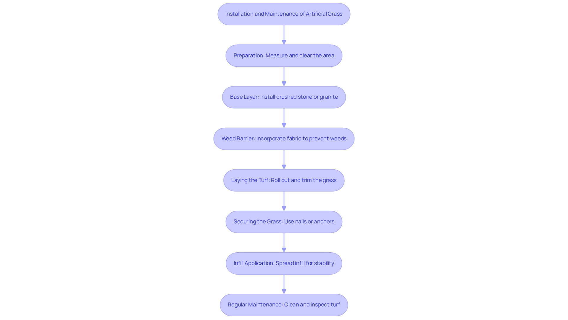 This flowchart guides you through the process of installing and maintaining artificial grass. Each box represents a step you need to follow, and the arrows show the order in which to do them. Start at the top and follow the arrows down to ensure a successful installation! This flowchart guides you through the process of installing and maintaining artificial grass. Each box represents a step you need to follow, and the arrows show the order in which to do them. Start at the top and follow the arrows down to ensure a successful installation!
