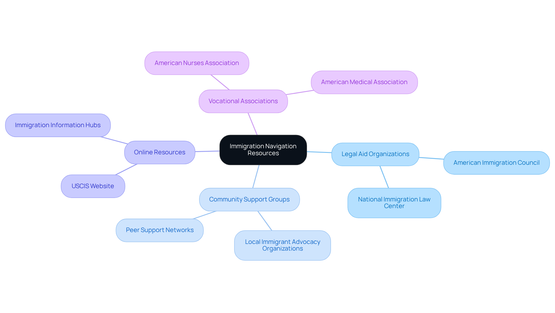 Start at the center with the main theme of immigration resources, then explore each branch to discover specific types of support available to healthcare workers.