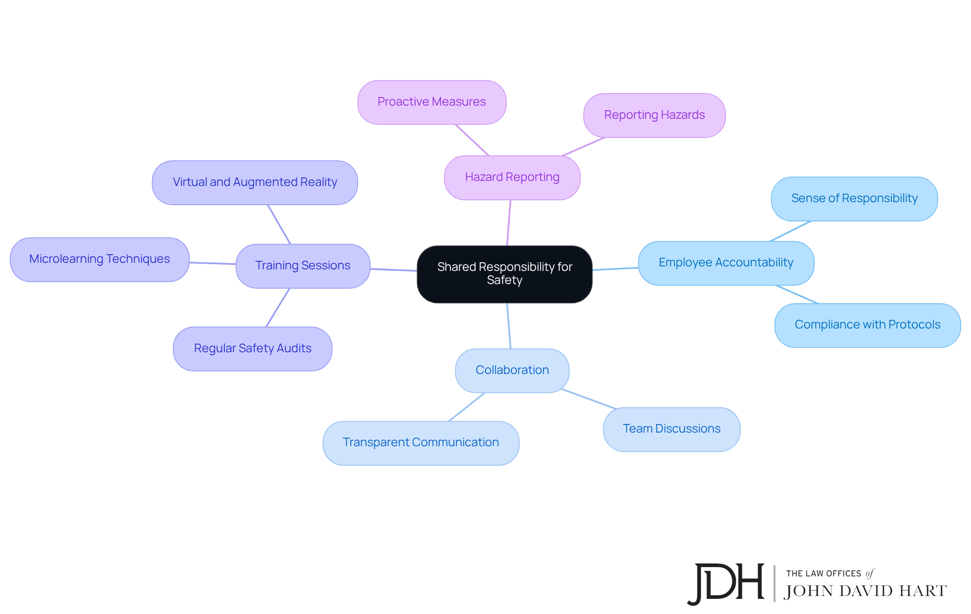The center represents the main idea of shared safety responsibility, while branches show how different actions and concepts contribute to a safer work environment. Each color-coded branch highlights a specific area of focus.