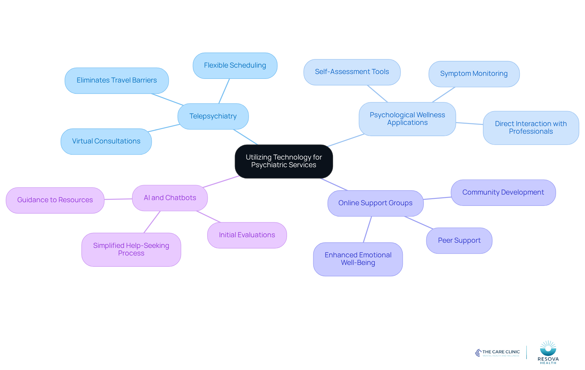 The central node represents the main theme of using technology in mental health care. Each branch shows a different tool that helps improve access, with further details on how they support individuals in their mental health journey. The central node represents the main theme of using technology in mental health care. Each branch shows a different tool that helps improve access, with further details on how they support individuals in their mental health journey.