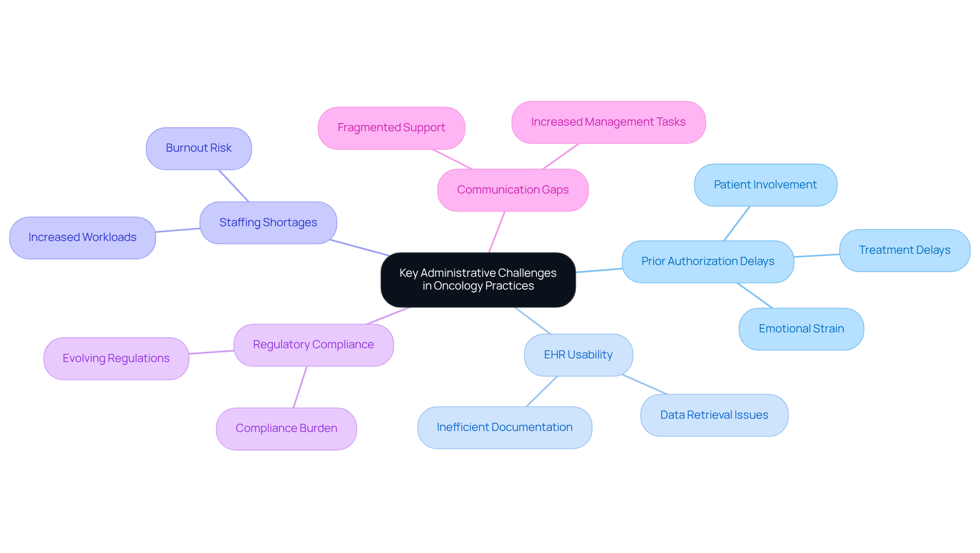 The central node represents the main topic, while each branch highlights a specific challenge. The sub-branches provide additional context, helping you understand the complexities of each issue.