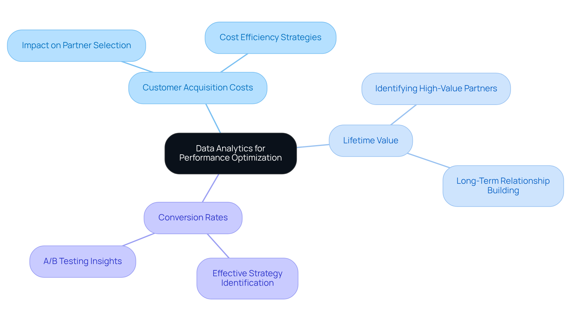 The center represents the main focus on data analytics, while the branches show key metrics that help brands optimize their marketing strategies. Each metric leads to insights that can improve partnerships and marketing effectiveness. The center represents the main focus on data analytics, while the branches show key metrics that help brands optimize their marketing strategies. Each metric leads to insights that can improve partnerships and marketing effectiveness.