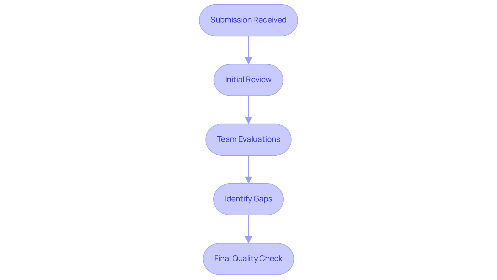 Each box represents a step in the review process. Follow the arrows to see how submissions are evaluated and improved before final presentation. Each box represents a step in the review process. Follow the arrows to see how submissions are evaluated and improved before final presentation.