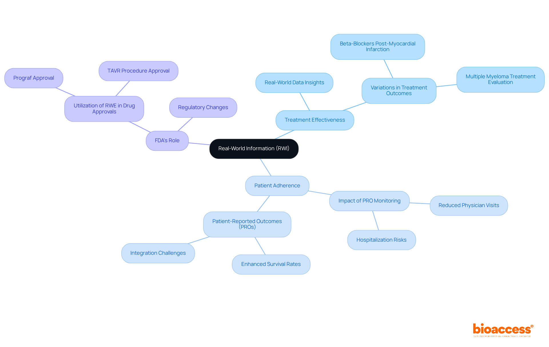 The central node represents the importance of real-world information, while the branches show how it connects to various aspects of patient outcomes and healthcare practices.