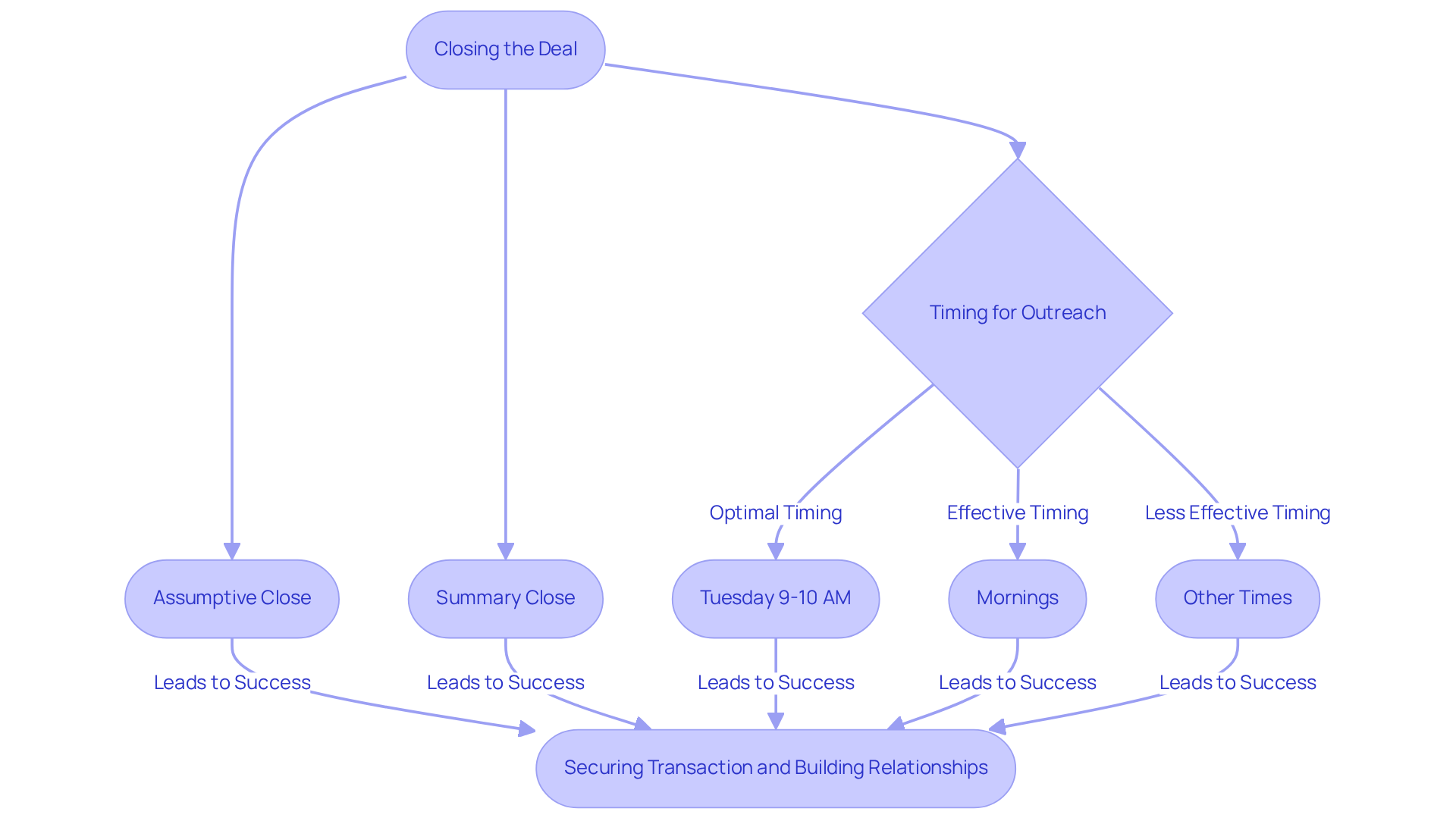 Follow the flow from the main goal of closing deals through various methods and timings. Each method and timing option leads to more successful outcomes — the clearer your strategy, the better your chance of success!