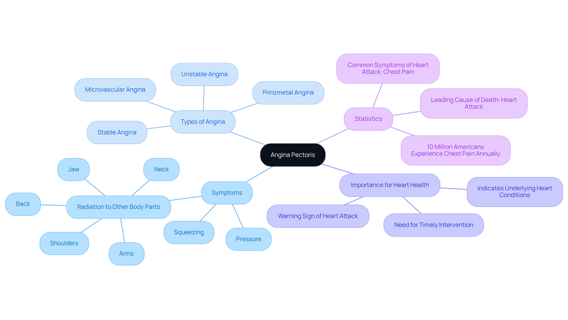 The central theme is angina, with branches showing different aspects — symptoms give insight into what it feels like, types explain how they differ, and statistics highlight its prevalence and importance.