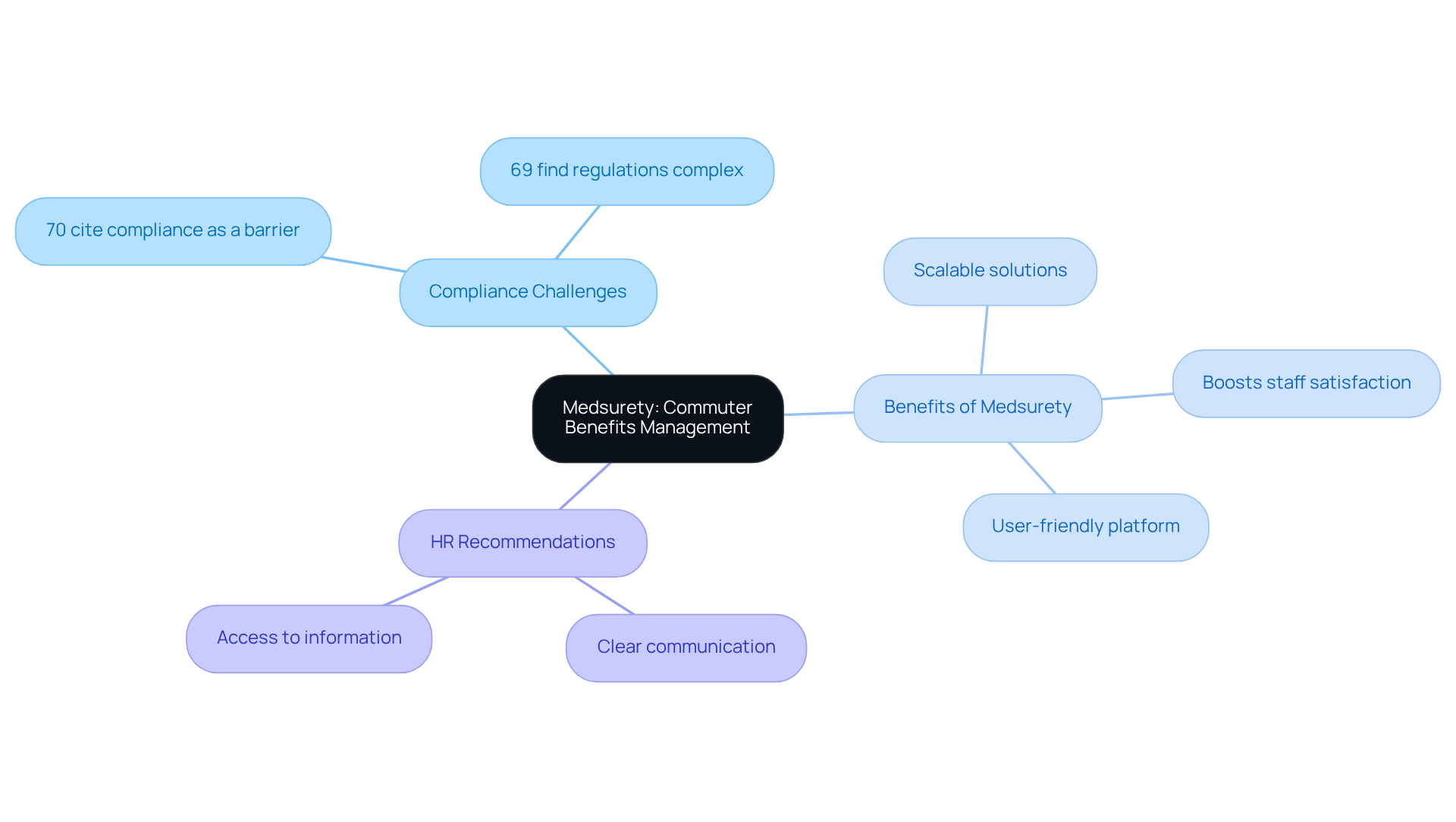 This mindmap starts with Medsurety at the center, branching out to show the main challenges and benefits related to commuter benefits management. Each branch represents a key theme, helping you see how they connect and support the overall goal of effective HR management in educational institutions.