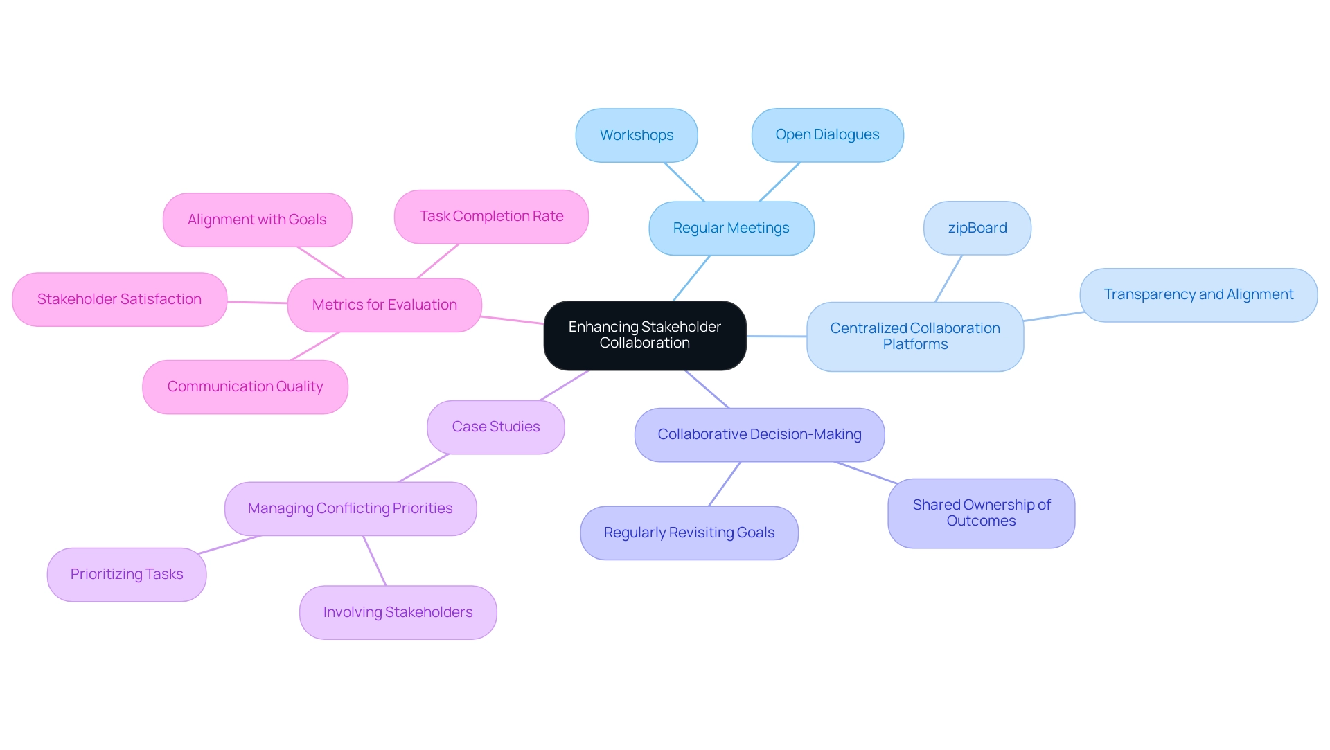 Each main branch represents a technique for enhancing collaboration, with sub-branches detailing specific actions or outcomes related to each technique.