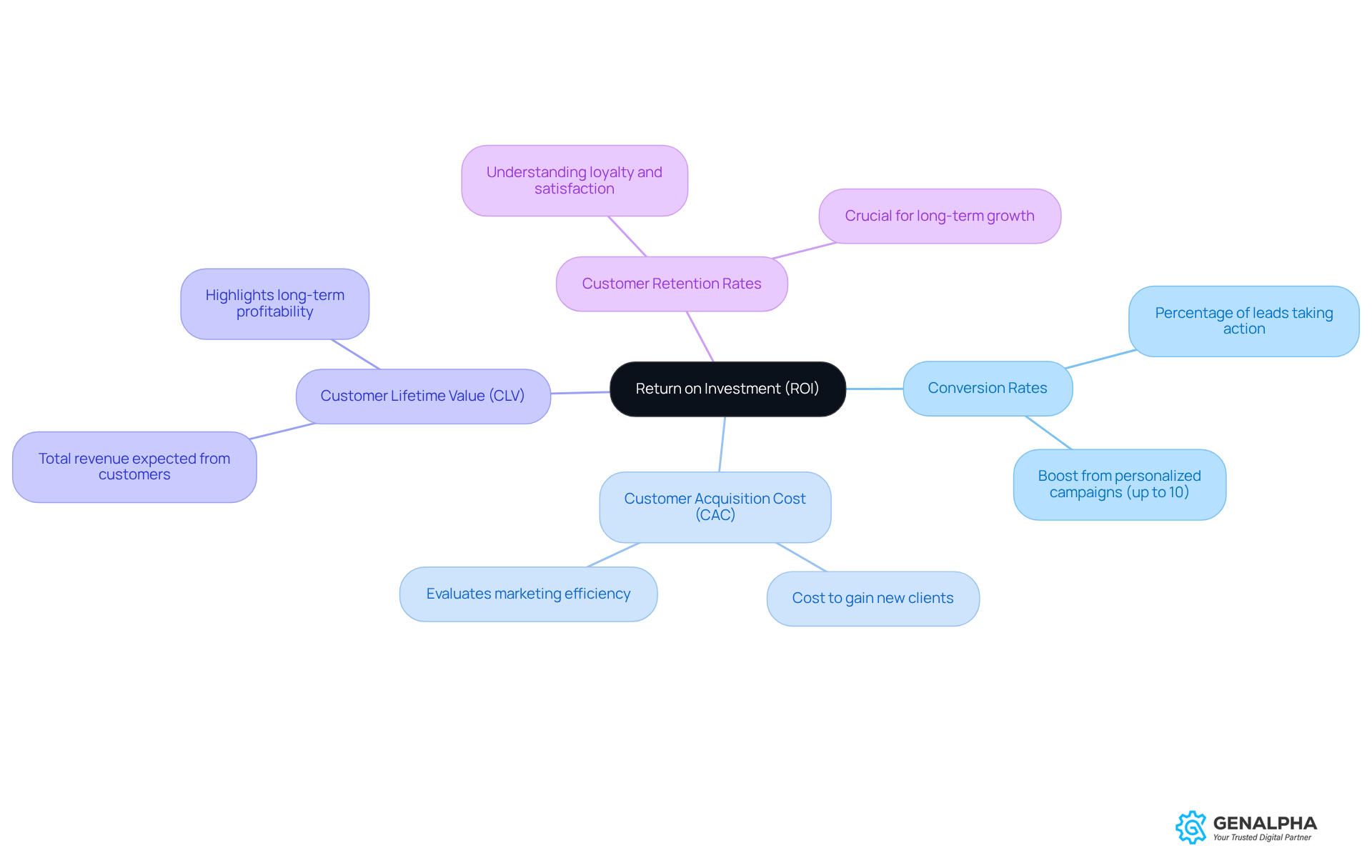 This mindmap starts with ROI at the center, branching out to show important metrics that help measure investment success. Each branch represents a different metric, and the sub-branches provide more details about what each metric means and why it's important.