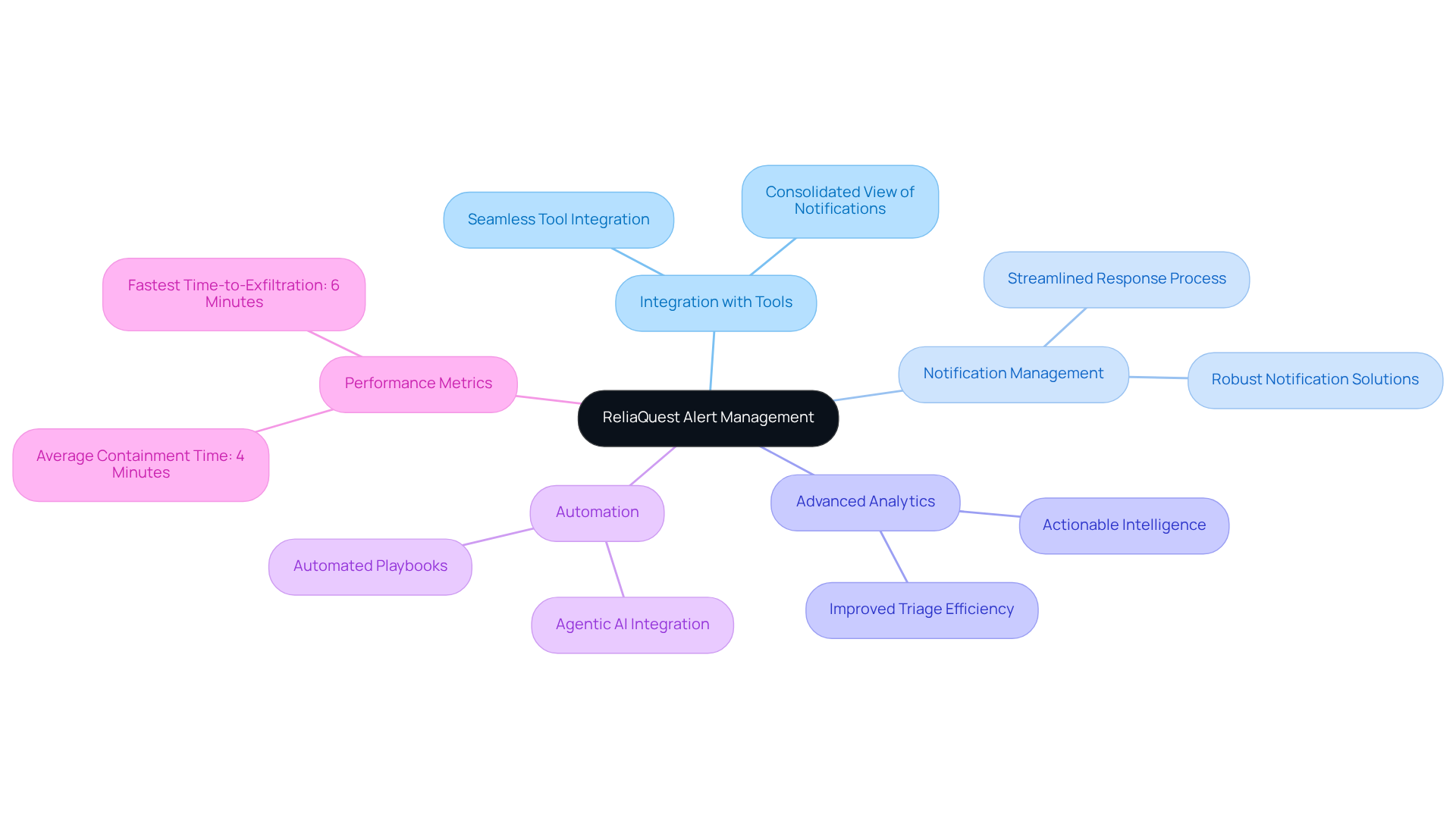 Start at the center with ReliaQuest's alert management services, then explore the branches to see how it integrates with tools, improves efficiency, and enhances security for SOC teams.