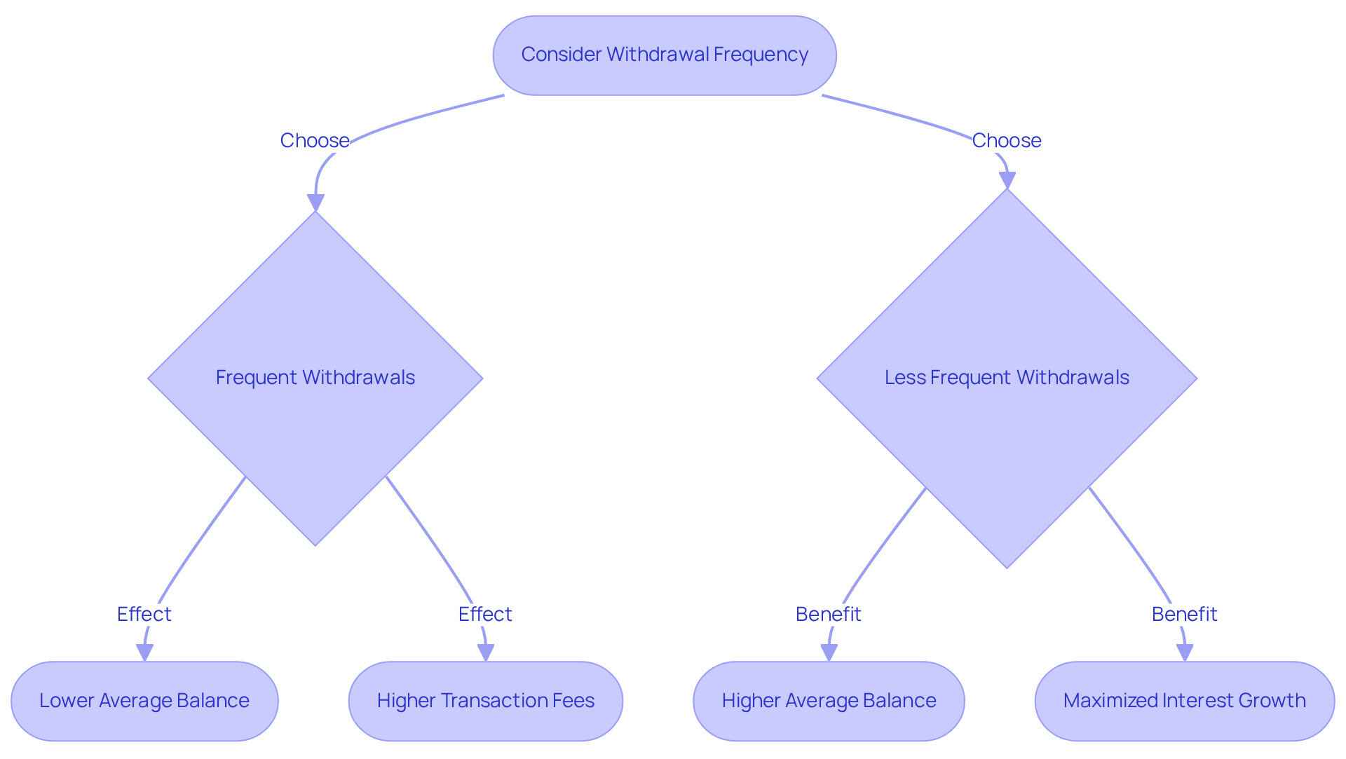 This flowchart helps illustrate how different withdrawal strategies affect your interest earnings. Follow the paths to see the consequences of frequent versus less frequent withdrawals. This flowchart helps illustrate how different withdrawal strategies affect your interest earnings. Follow the paths to see the consequences of frequent versus less frequent withdrawals.