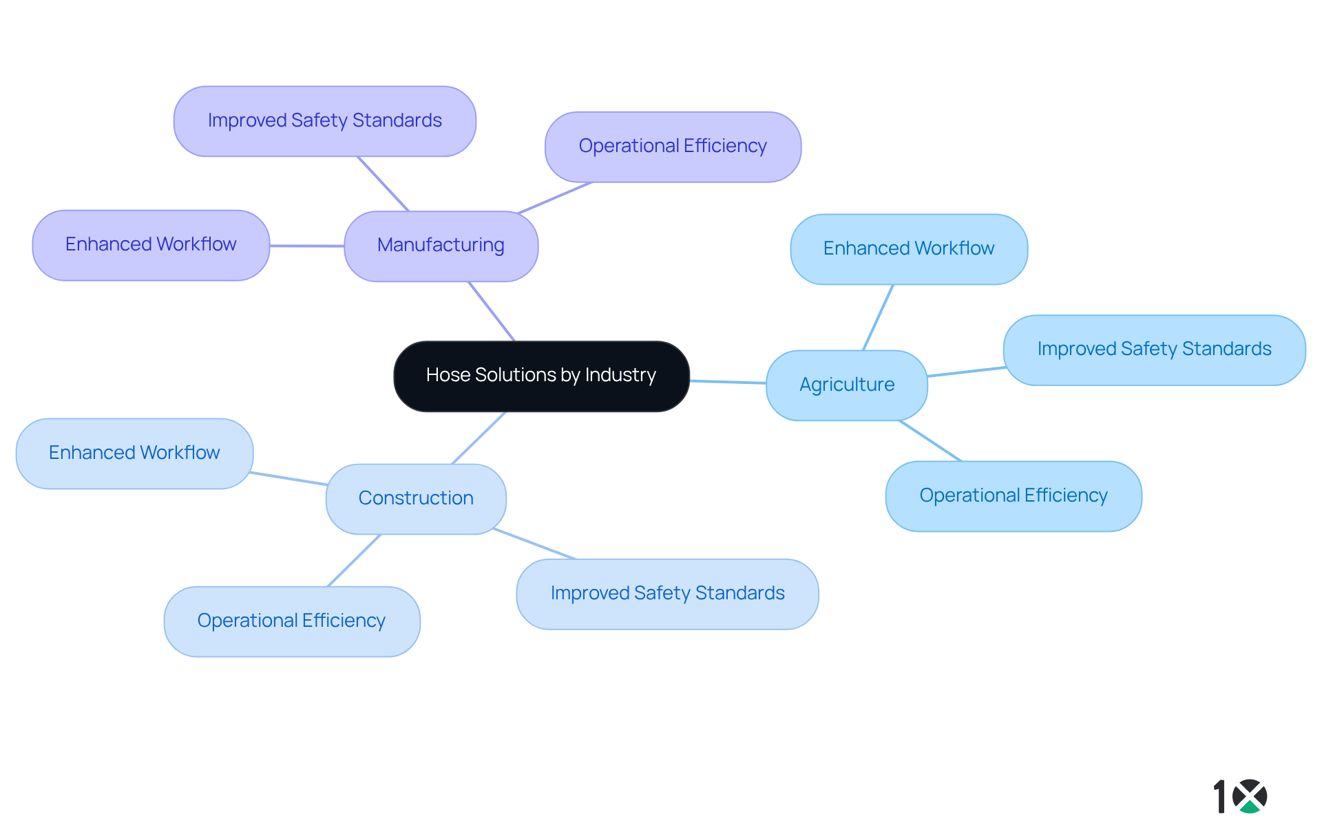 The central node represents the main theme, while branches indicate specific industries. Each branch's sub-points show how the solutions benefit that sector. The central node represents the main theme, while branches indicate specific industries. Each branch's sub-points show how the solutions benefit that sector.