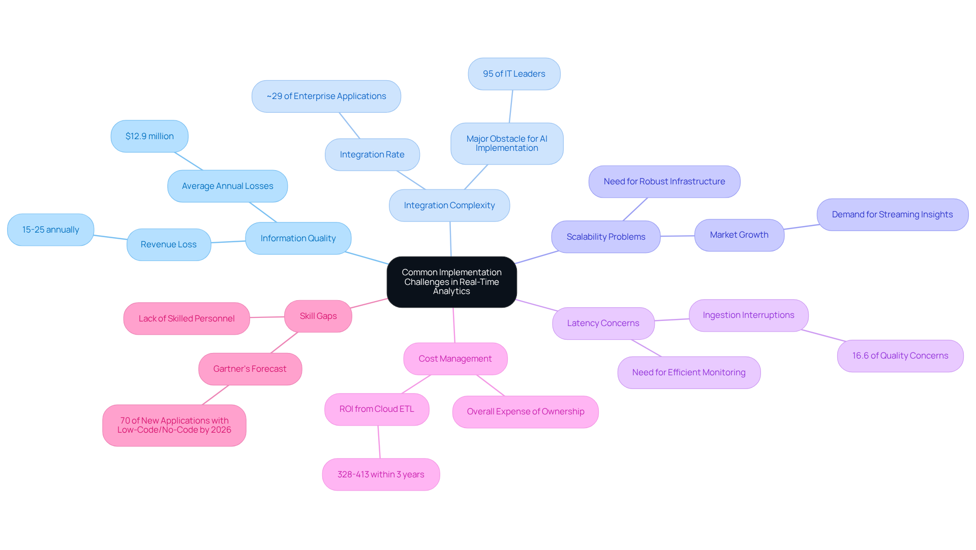 This mindmap illustrates the key challenges organizations face when implementing real-time analytics. Each branch represents a specific challenge, and the sub-branches provide additional details and statistics. Follow the branches to understand how each challenge impacts operational effectiveness.