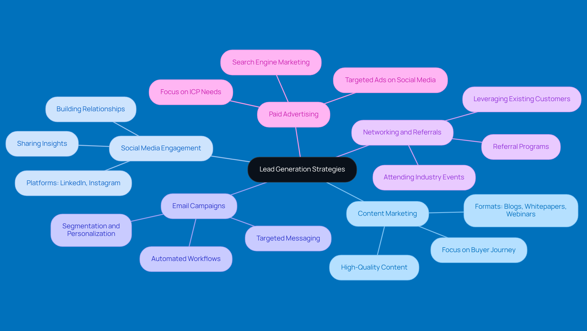The central node represents the main topic of lead generation strategies. Each branch shows a different strategy, and the sub-branches provide additional details or examples. This layout helps you see how various approaches connect to the overall goal of attracting and nurturing potential clients.