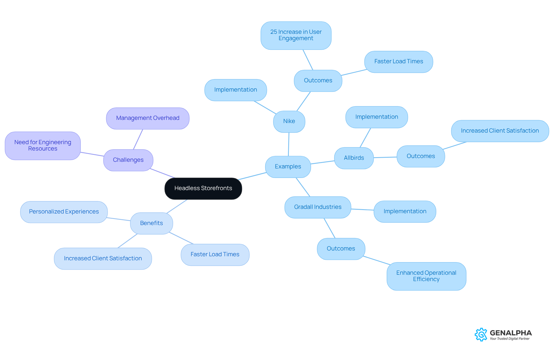 This mindmap illustrates how headless storefronts work in real life. Start at the center with the main idea, then explore the branches to see examples from companies like Nike and Allbirds, the benefits they gained, and the challenges they faced. Each branch helps you understand how these elements connect and contribute to the overall concept.