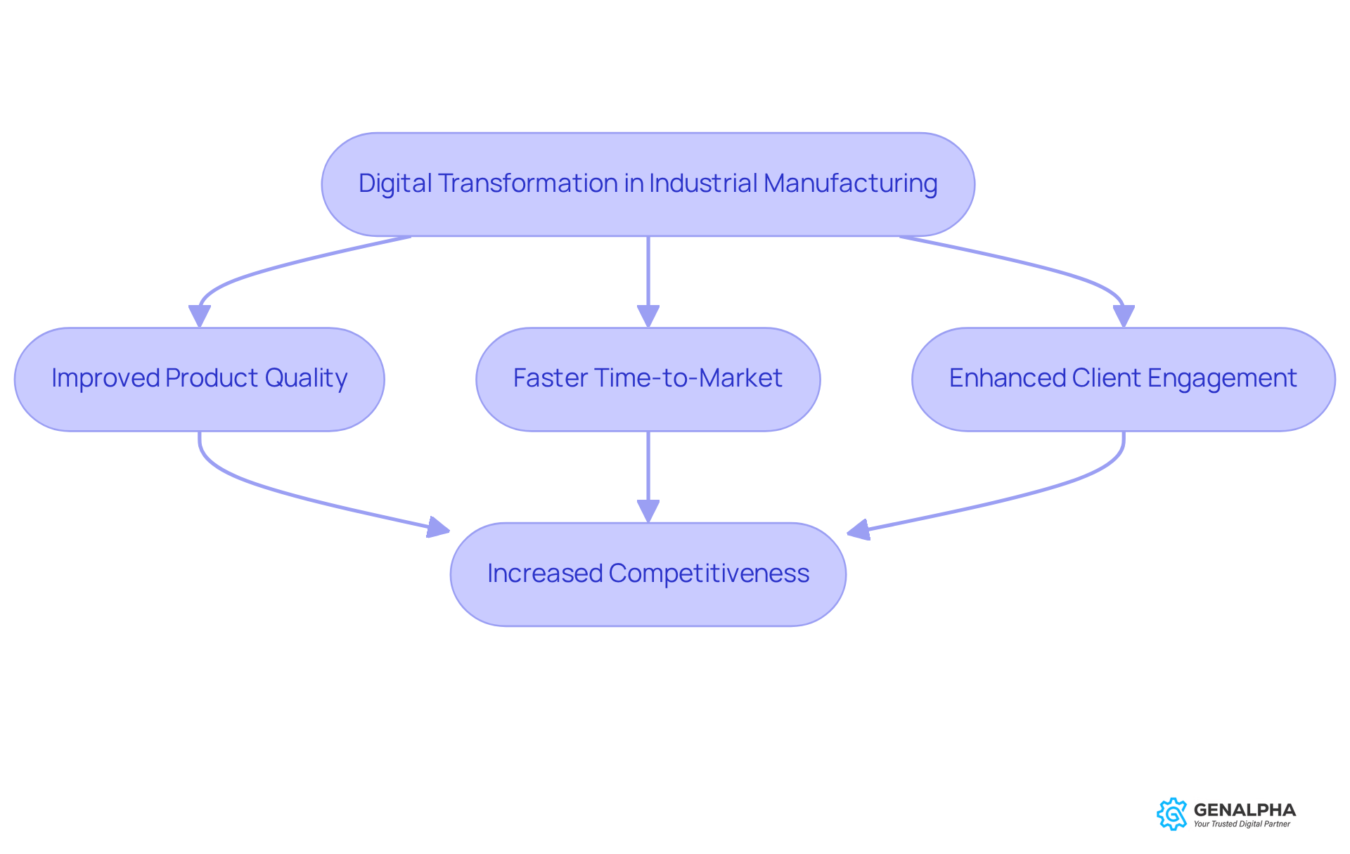 This flowchart shows how embracing digital transformation leads to key benefits in manufacturing. Each box represents a step in the process, and the arrows indicate how these steps connect to ultimately enhance competitiveness.