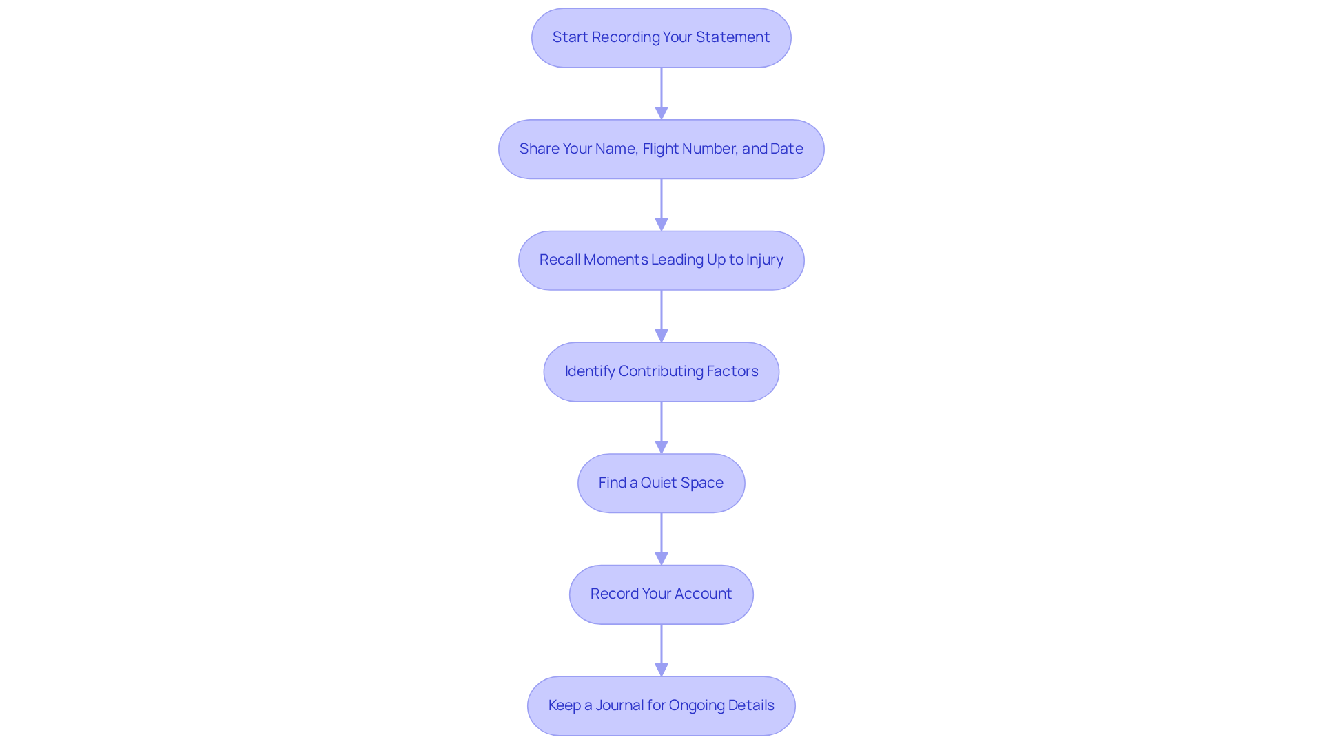 Follow the arrows to see each step in the process of recording your statement. Each box represents an important action to take, ensuring you capture your experience accurately and thoroughly.