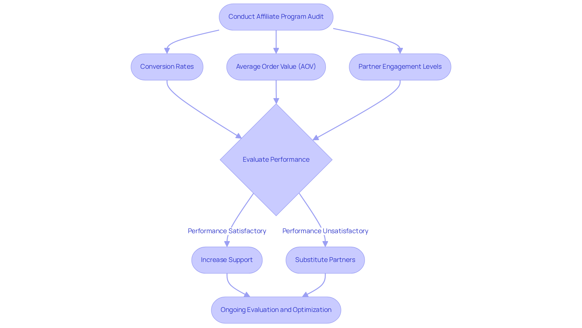 This flowchart outlines the process of auditing affiliate programs. Start with the audit, then evaluate key performance indicators. Depending on the performance, you can either increase support for partners or substitute them with more effective ones. The goal is to ensure ongoing evaluation and optimization for long-term success. This flowchart outlines the process of auditing affiliate programs. Start with the audit, then evaluate key performance indicators. Depending on the performance, you can either increase support for partners or substitute them with more effective ones. The goal is to ensure ongoing evaluation and optimization for long-term success.