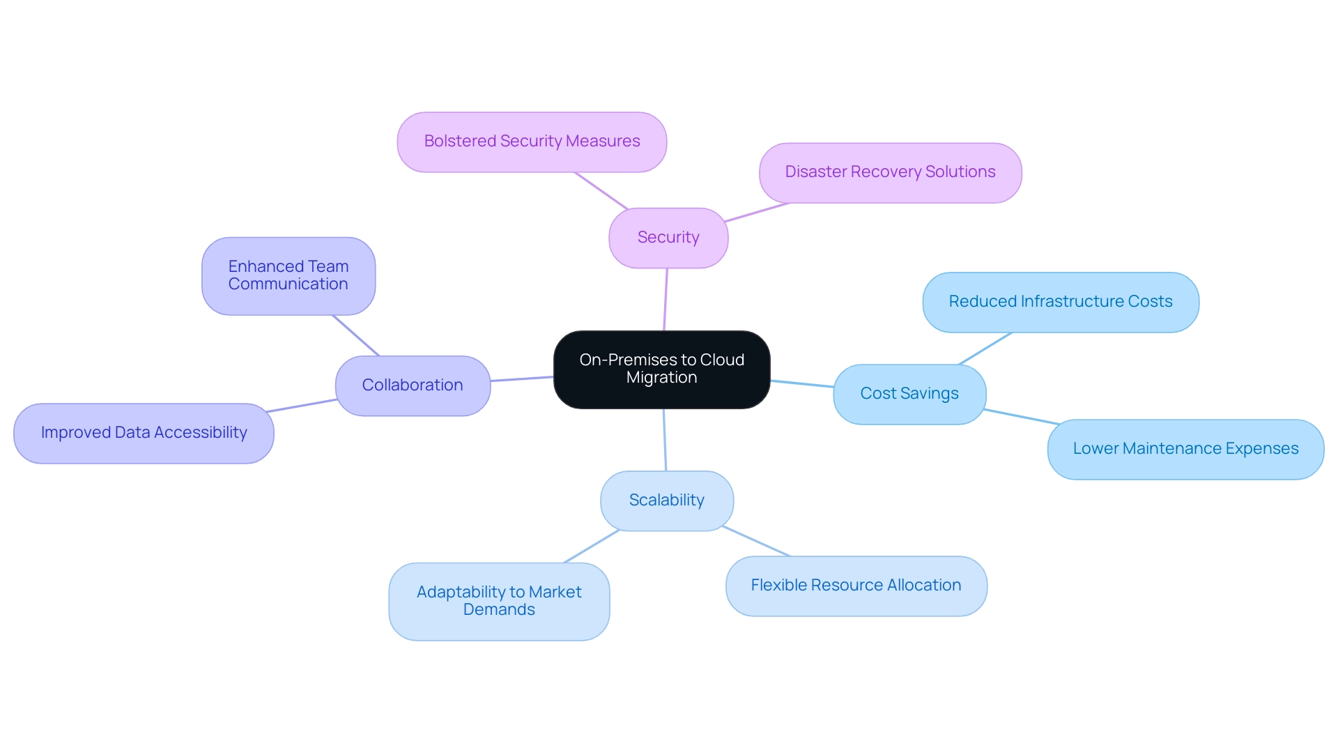 The central node represents the overall process of migration, with branches indicating the primary advantages and their respective subcategories.