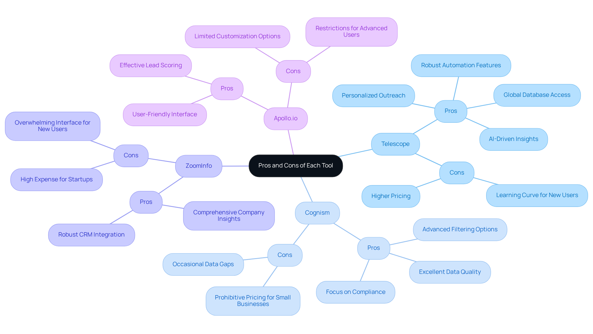 The central node represents the overall topic, and each tool branches out with its advantages and disadvantages. The pros are the positive aspects, while the cons highlight potential drawbacks.