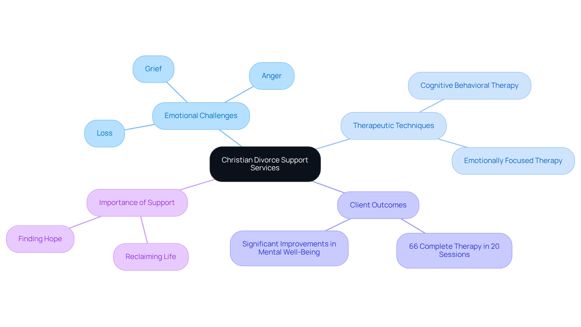 The central node represents the main service offered, while the branches show different aspects of the counseling process. Each sub-branch highlights specific challenges or techniques, helping you understand the comprehensive support available.