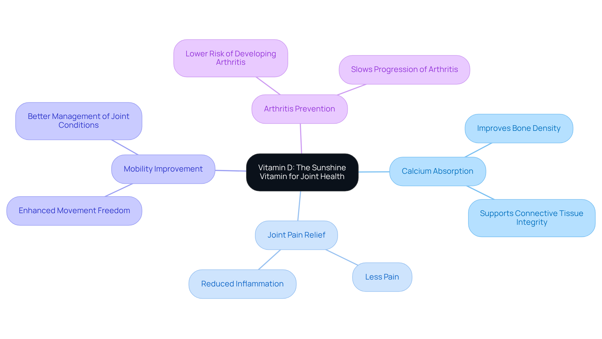 10 Essential Vitamins for Joint Pain in Knees Relief | RegenCore Method