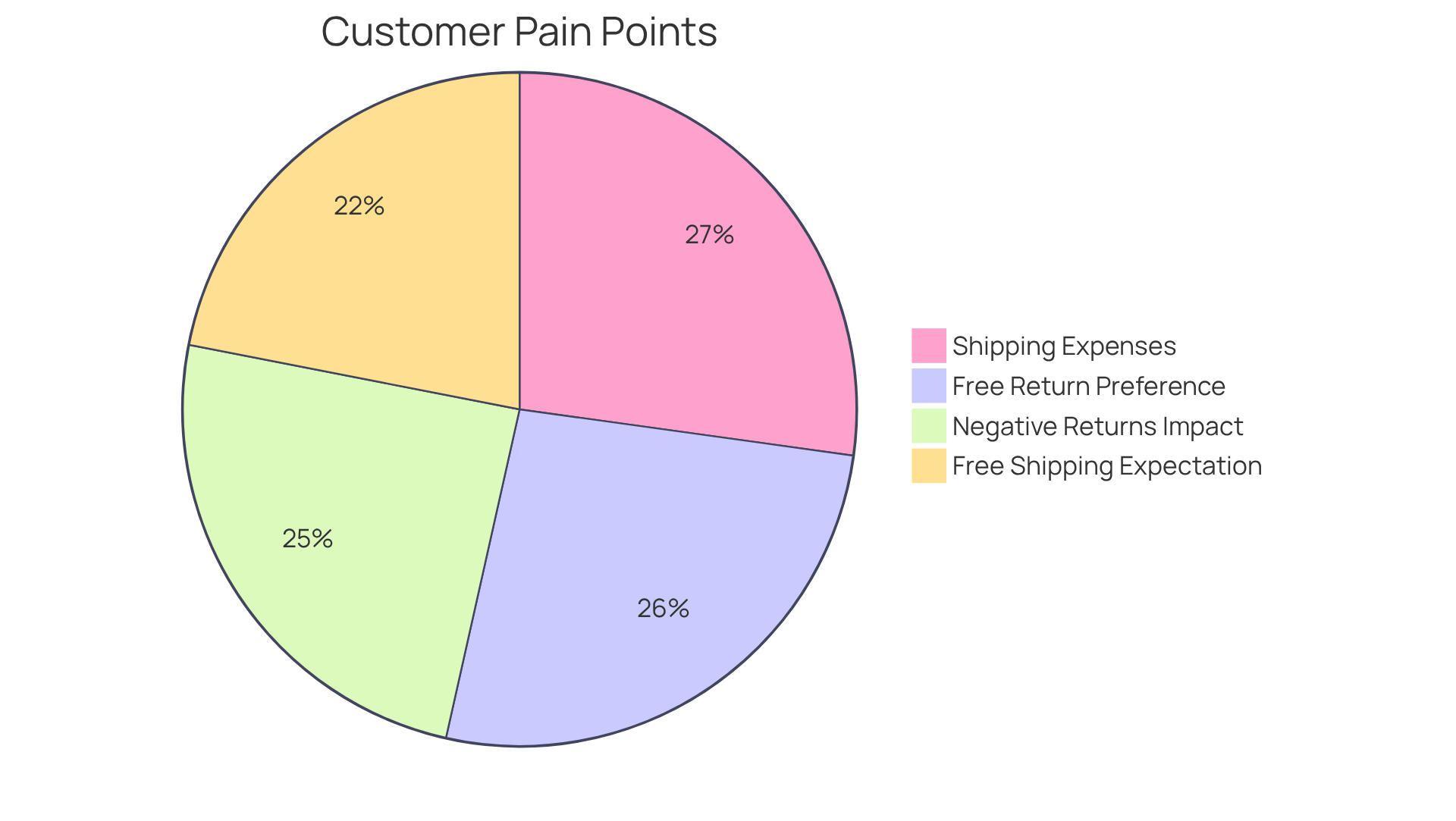 Each slice of the pie represents a different pain point that affects customer decisions. The larger the slice, the more significant that issue is for shoppers. This helps you see where to focus your landing page optimization efforts. Each slice of the pie represents a different pain point that affects customer decisions. The larger the slice, the more significant that issue is for shoppers. This helps you see where to focus your landing page optimization efforts.