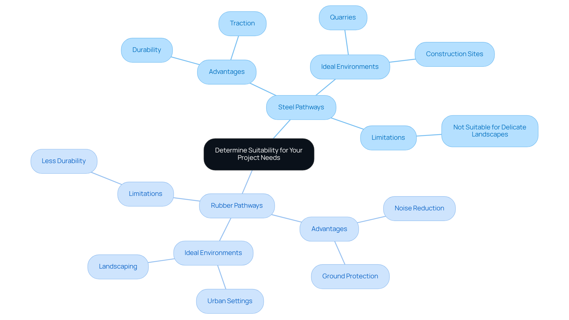 This mindmap helps you explore the suitability of steel and rubber pathways for your project. Each branch shows the strengths and weaknesses of each option, guiding you to make an informed decision based on your specific needs. This mindmap helps you explore the suitability of steel and rubber pathways for your project. Each branch shows the strengths and weaknesses of each option, guiding you to make an informed decision based on your specific needs.
