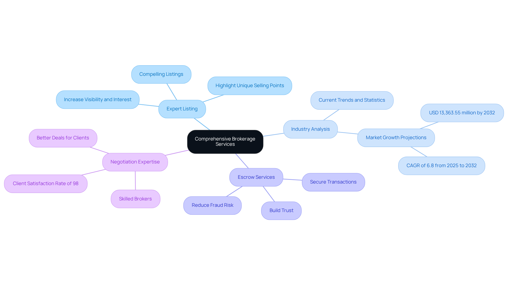 The central node represents the main theme of brokerage services, while each branch highlights a key service. Follow the branches to explore the specific benefits and features of each service.