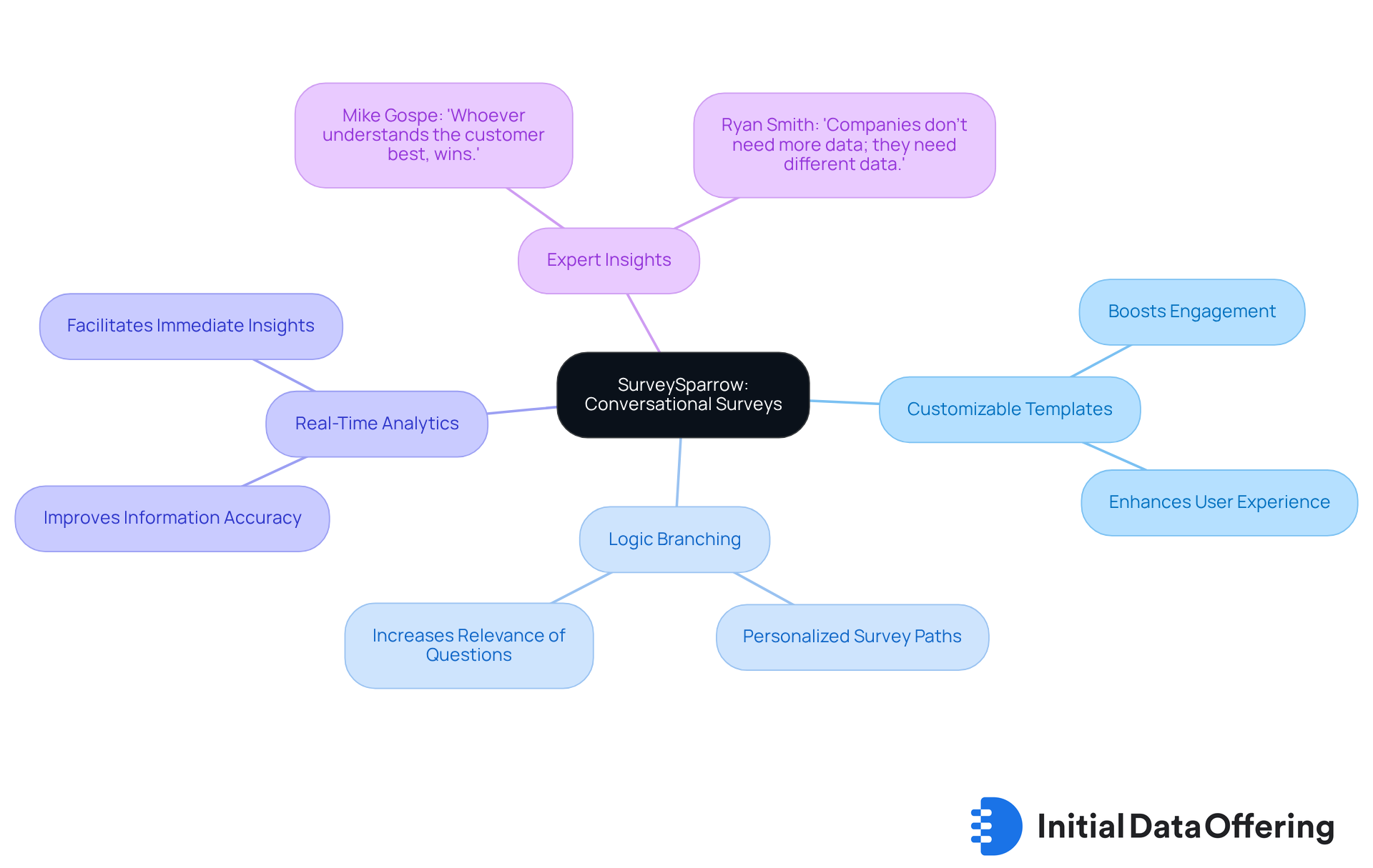 The central node represents SurveySparrow, with branches showing its features and benefits. Quotes from experts provide additional insights into the importance of these tools in market research. The central node represents SurveySparrow, with branches showing its features and benefits. Quotes from experts provide additional insights into the importance of these tools in market research.