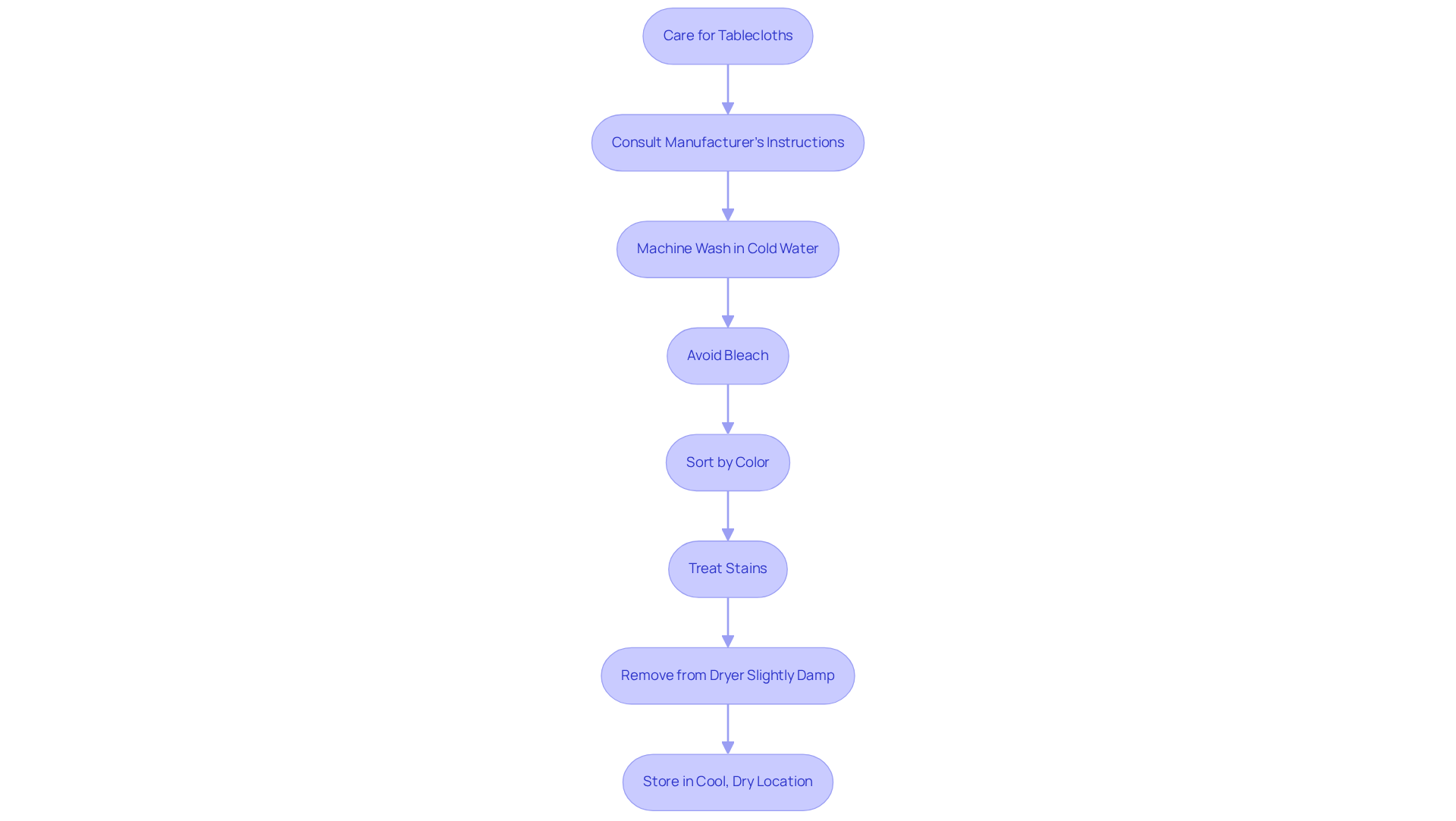 Follow the arrows to see each step in caring for your tablecloths - from washing to storing, each action helps keep your linens in great shape!