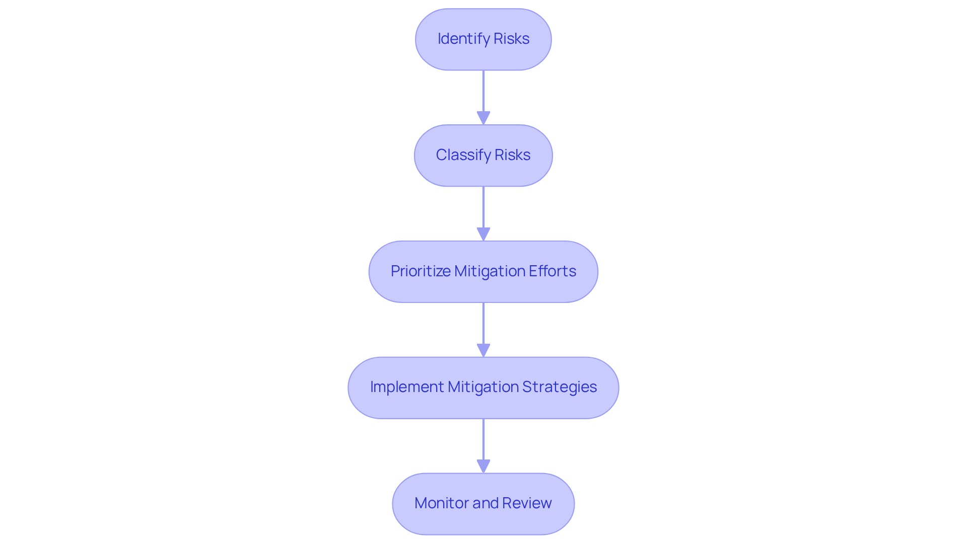 This flowchart illustrates the steps involved in managing risks in software development. Start at the top with identifying risks, then follow the arrows to see how risks are classified, prioritized, and mitigated. Each step is crucial for ensuring project success and safeguarding investments. This flowchart illustrates the steps involved in managing risks in software development. Start at the top with identifying risks, then follow the arrows to see how risks are classified, prioritized, and mitigated. Each step is crucial for ensuring project success and safeguarding investments.
