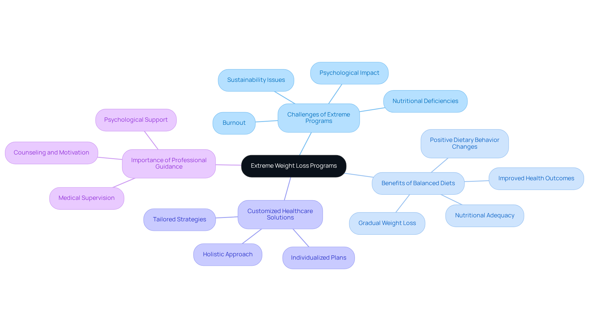 This mindmap starts with the main topic in the center and branches out to show related ideas. Each branch represents a different aspect of extreme weight loss programs, helping you see how they connect and the importance of a balanced approach. This mindmap starts with the main topic in the center and branches out to show related ideas. Each branch represents a different aspect of extreme weight loss programs, helping you see how they connect and the importance of a balanced approach.