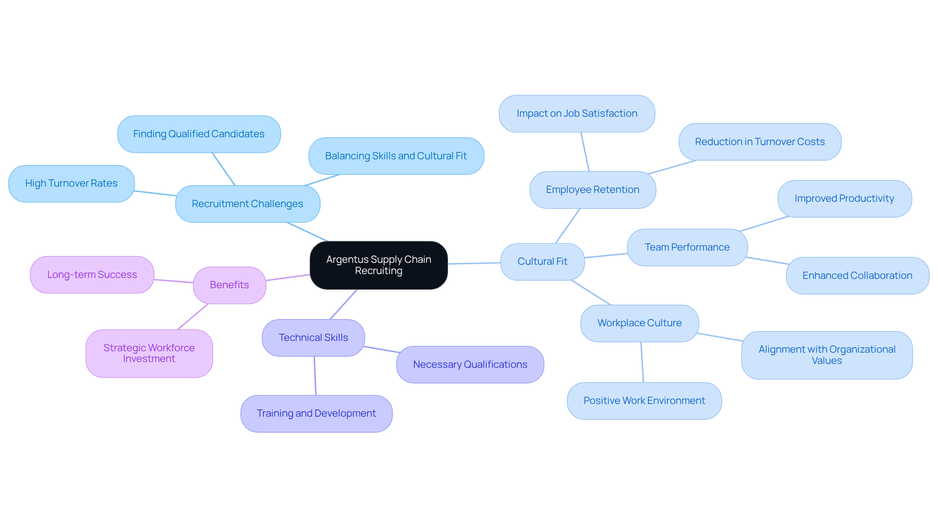The central idea is Argentus's recruiting strategy, branching out to highlight key areas like challenges and benefits. Each branch shows how cultural fit and technical skills contribute to successful placements. The central idea is Argentus's recruiting strategy, branching out to highlight key areas like challenges and benefits. Each branch shows how cultural fit and technical skills contribute to successful placements.