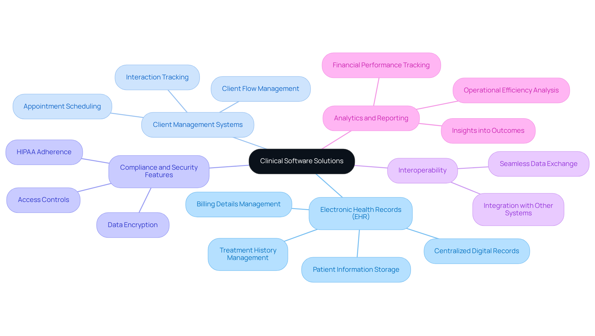 The center represents the overall topic of clinical software solutions, while the branches show the essential features. Each feature is a crucial part of the software's role in improving healthcare delivery.